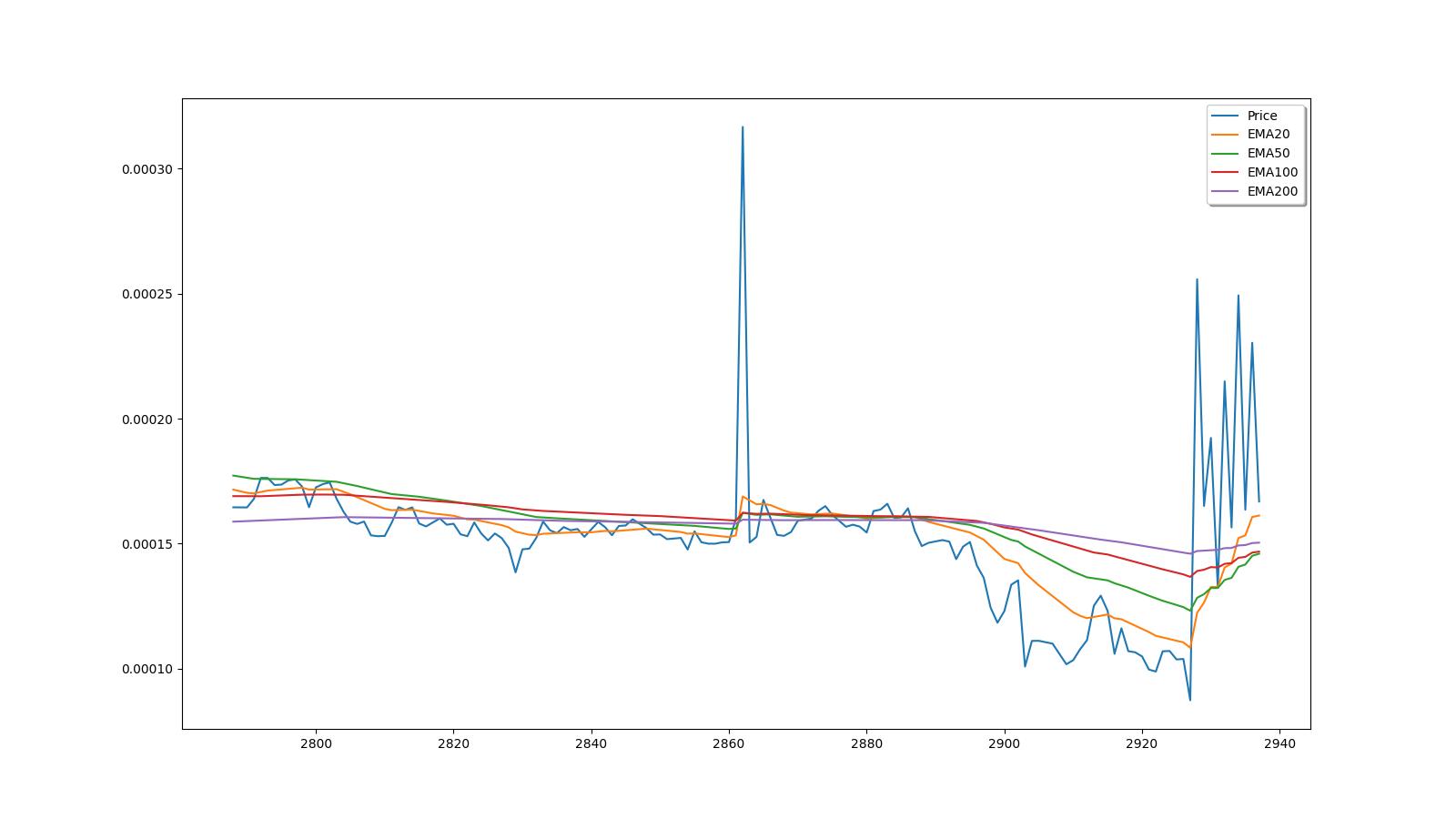 Ethorse Exponential Moving Averages