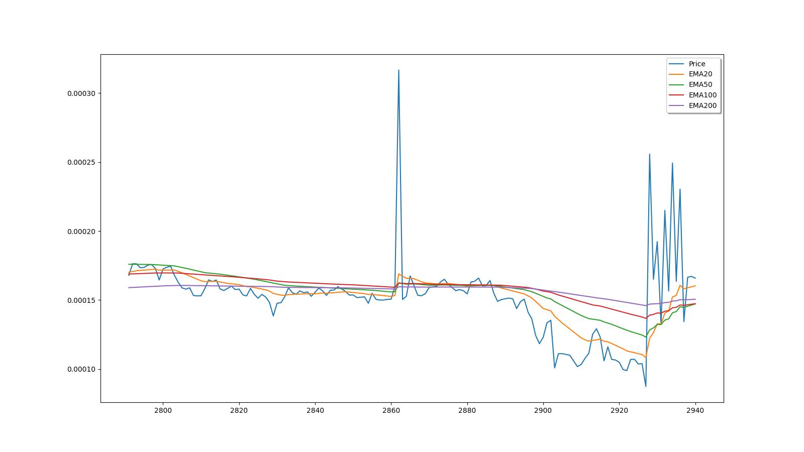 Ethorse Exponential Moving Averages