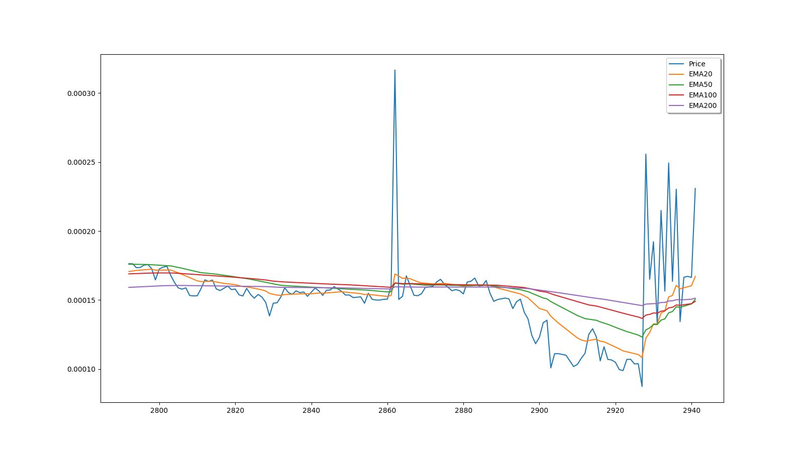 Ethorse Exponential Moving Averages