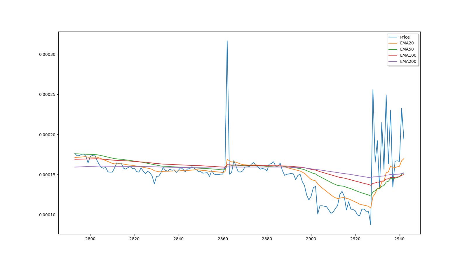 Ethorse Exponential Moving Averages