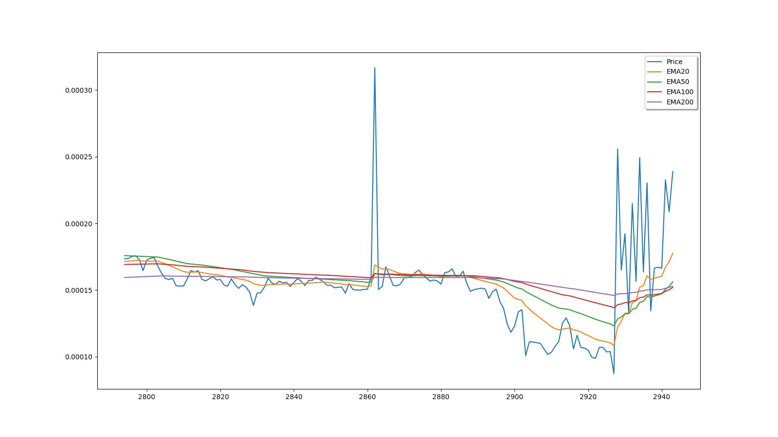 Ethorse Exponential Moving Averages