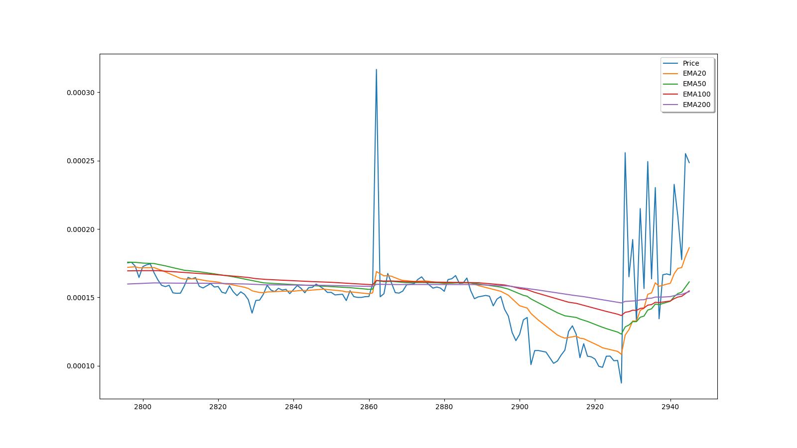 Ethorse Exponential Moving Averages