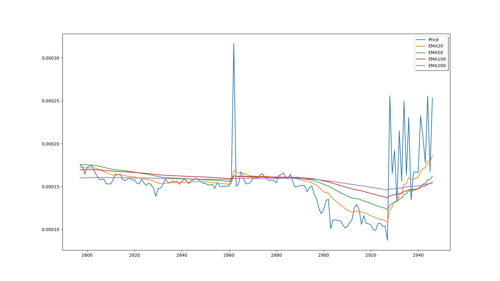 Ethorse Exponential Moving Averages