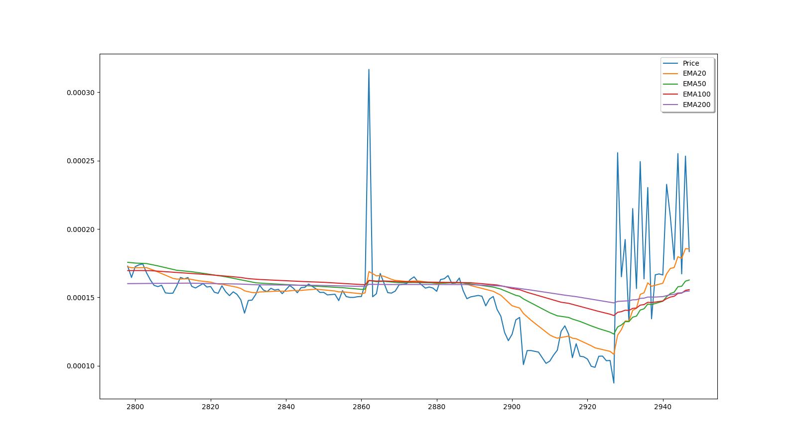 Ethorse Exponential Moving Averages