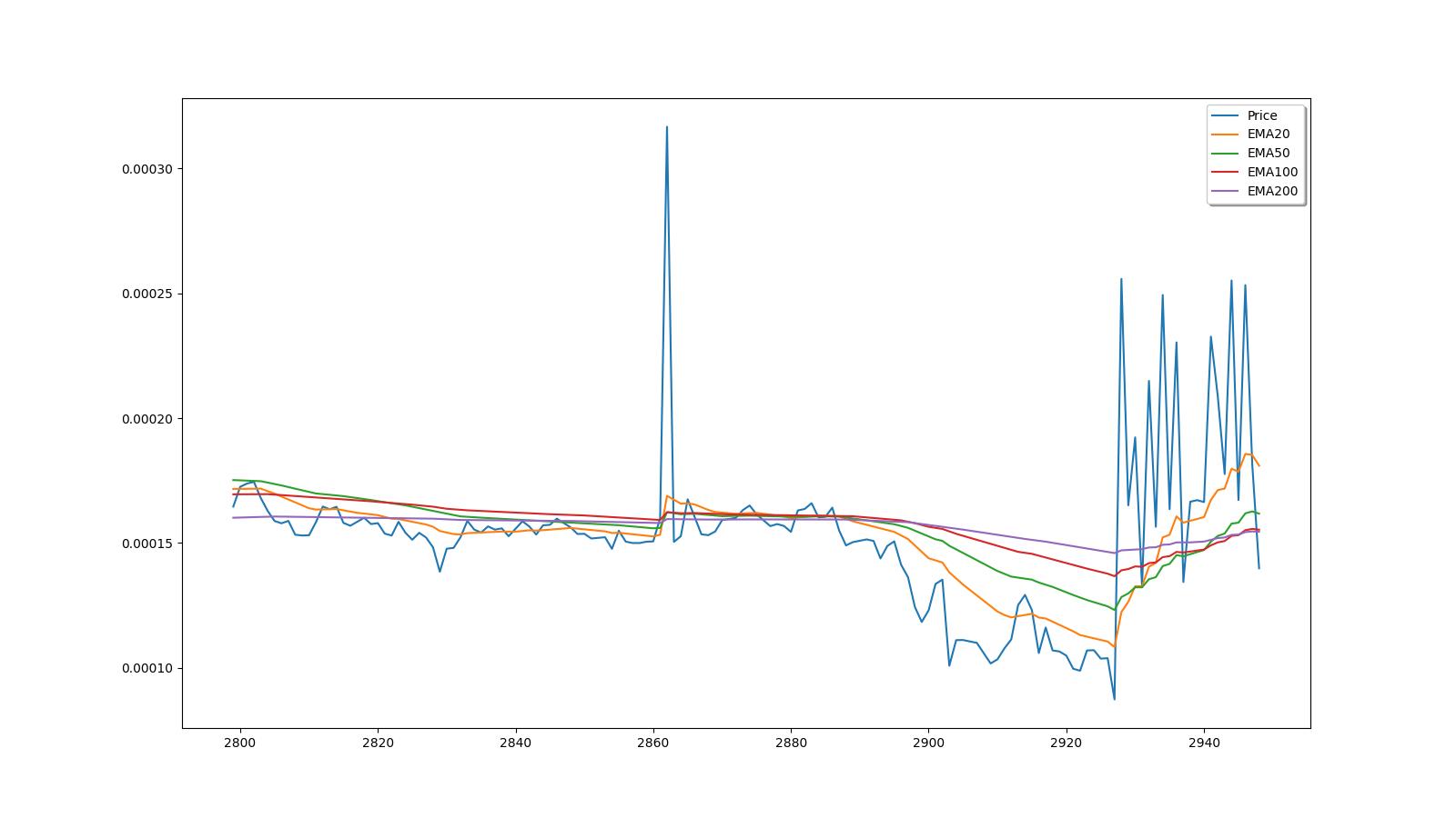 Ethorse Exponential Moving Averages