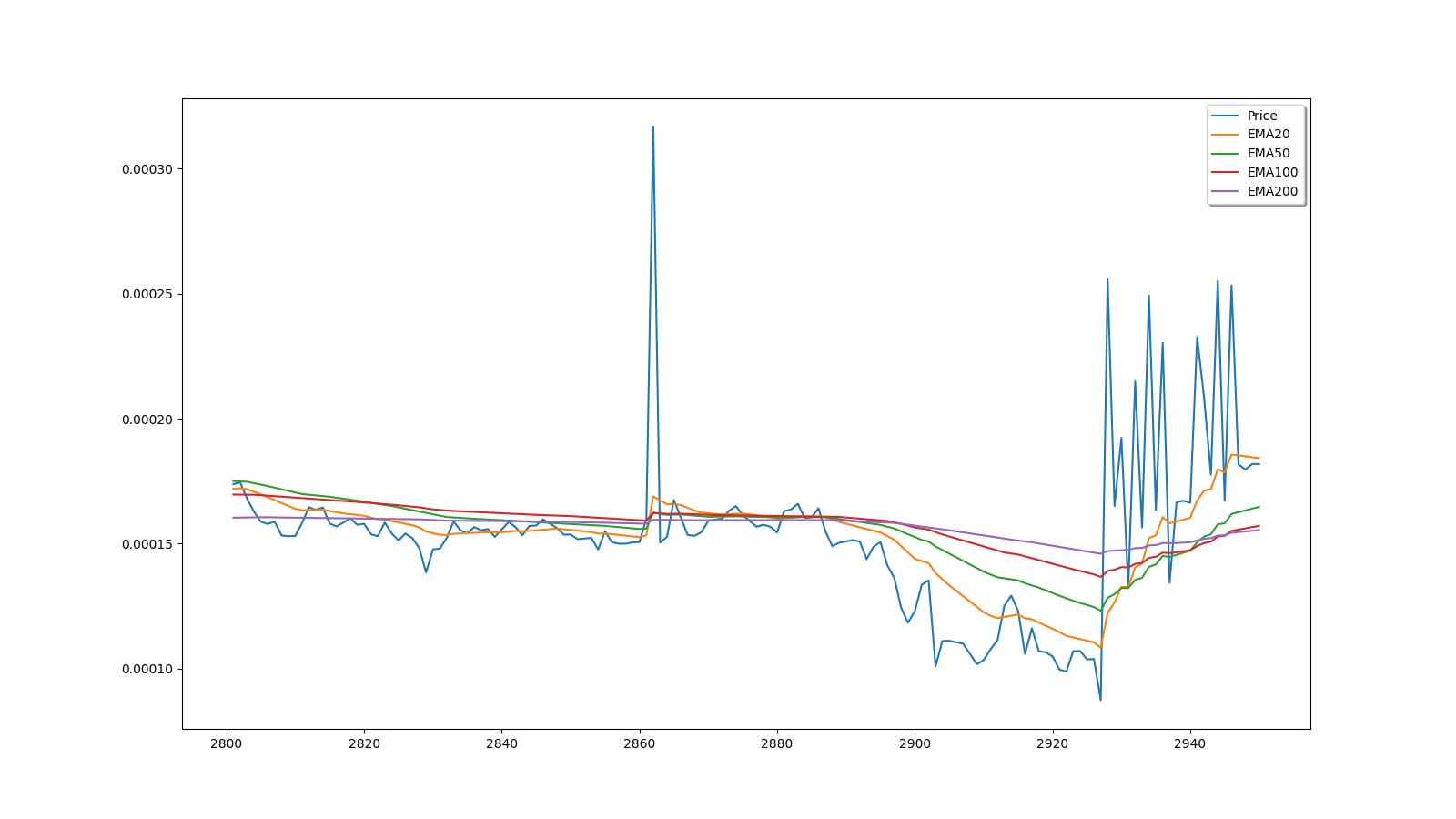 Ethorse Exponential Moving Averages