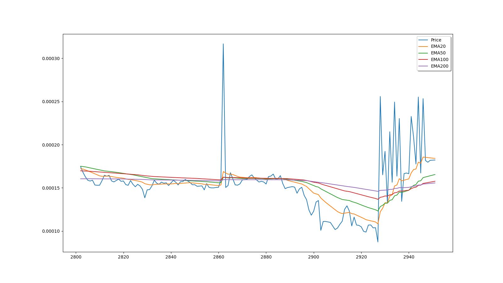 Ethorse Exponential Moving Averages