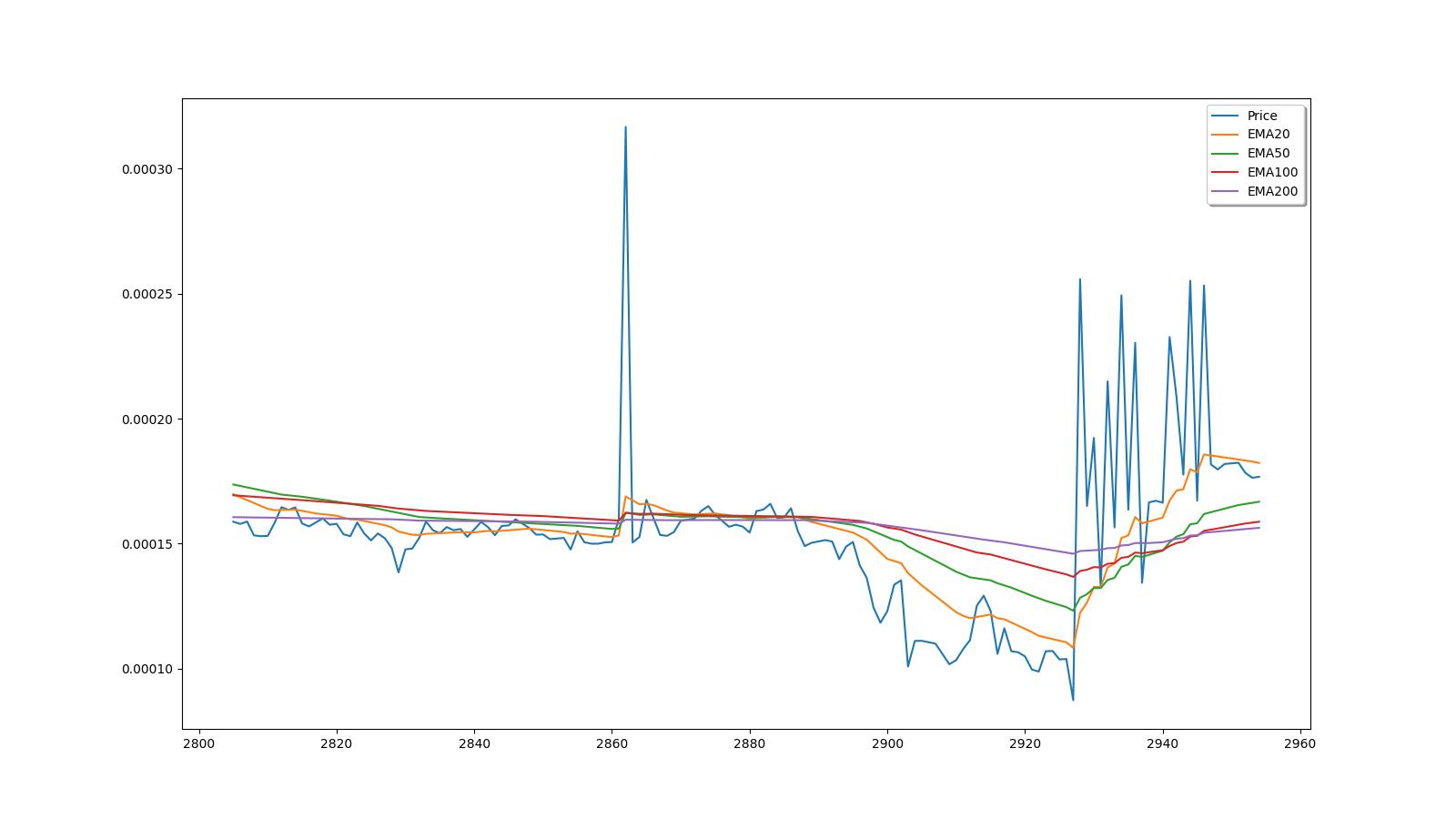 Ethorse Exponential Moving Averages