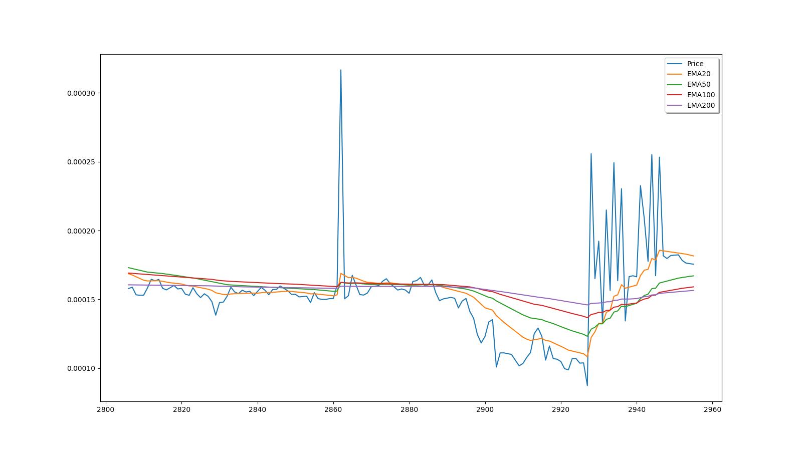Ethorse Exponential Moving Averages