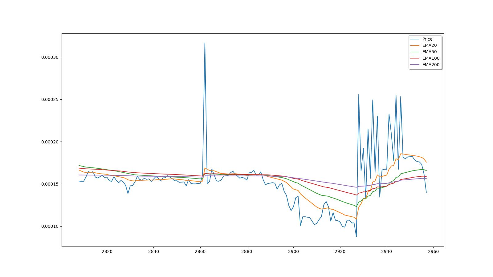 Ethorse Exponential Moving Averages
