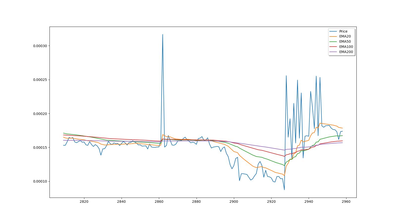Ethorse Exponential Moving Averages