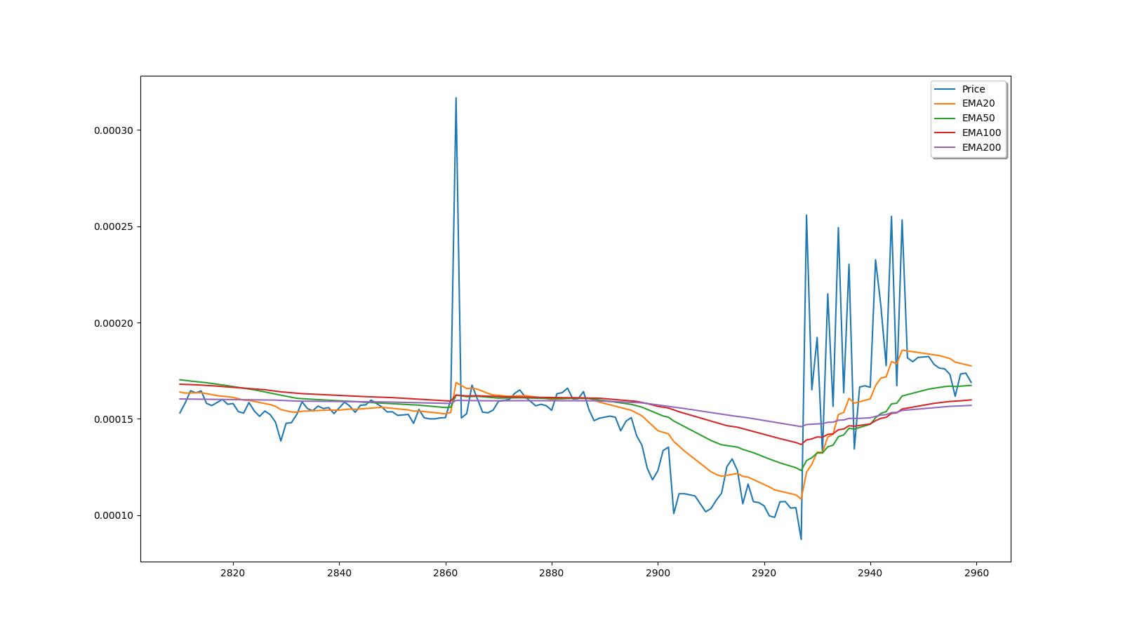Ethorse Exponential Moving Averages