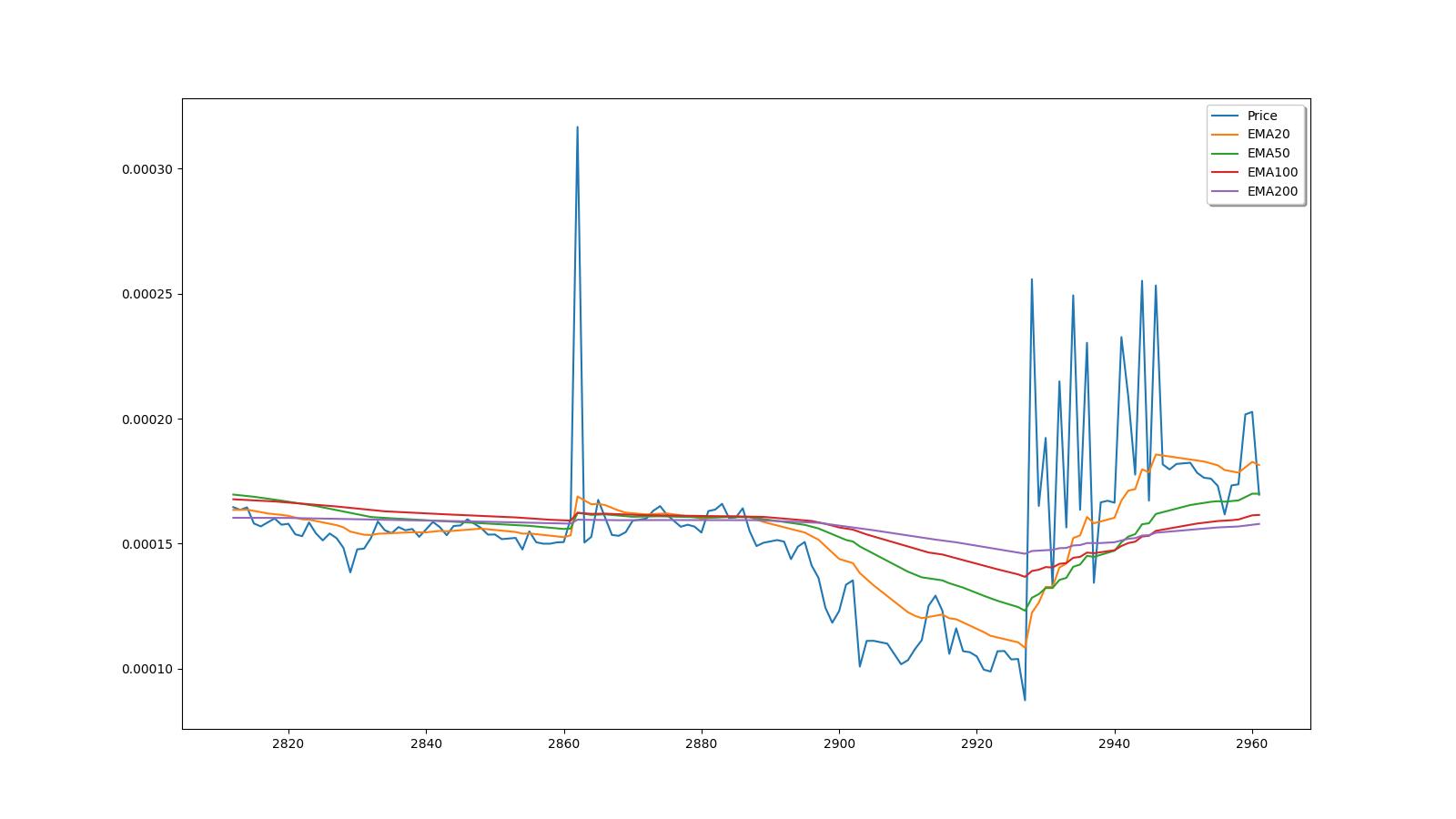 Ethorse Exponential Moving Averages