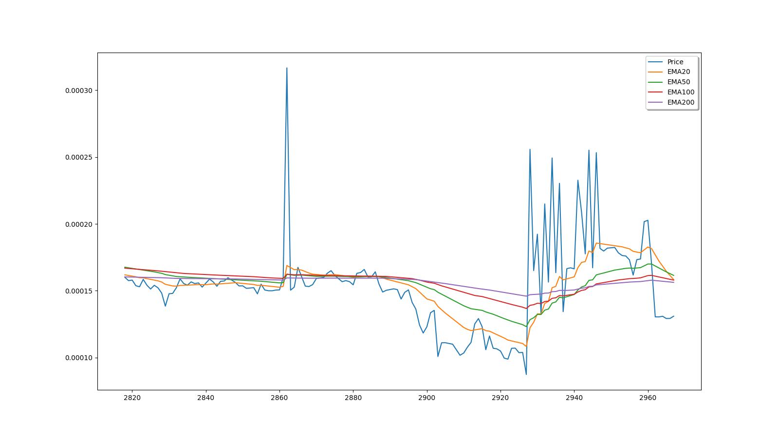 Ethorse Exponential Moving Averages