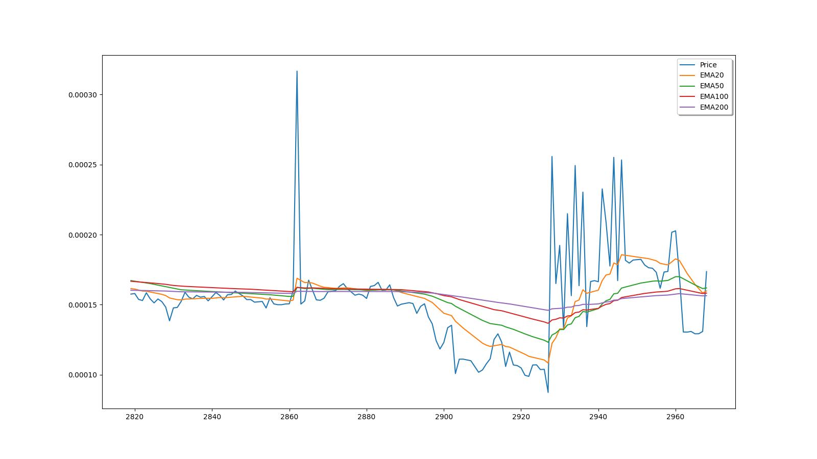 Ethorse Exponential Moving Averages