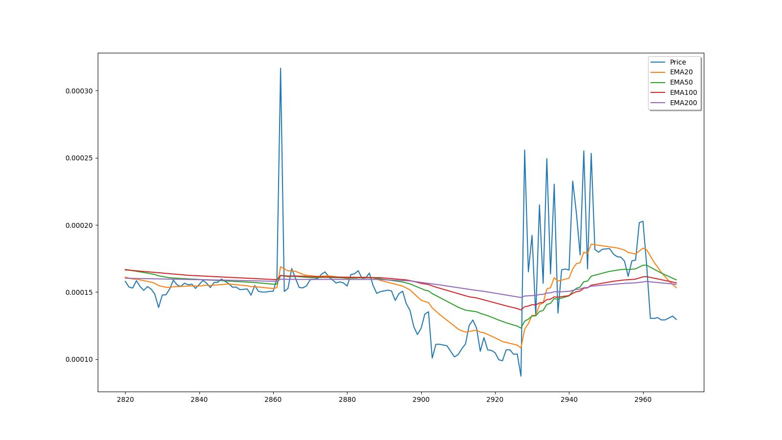 Ethorse Exponential Moving Averages