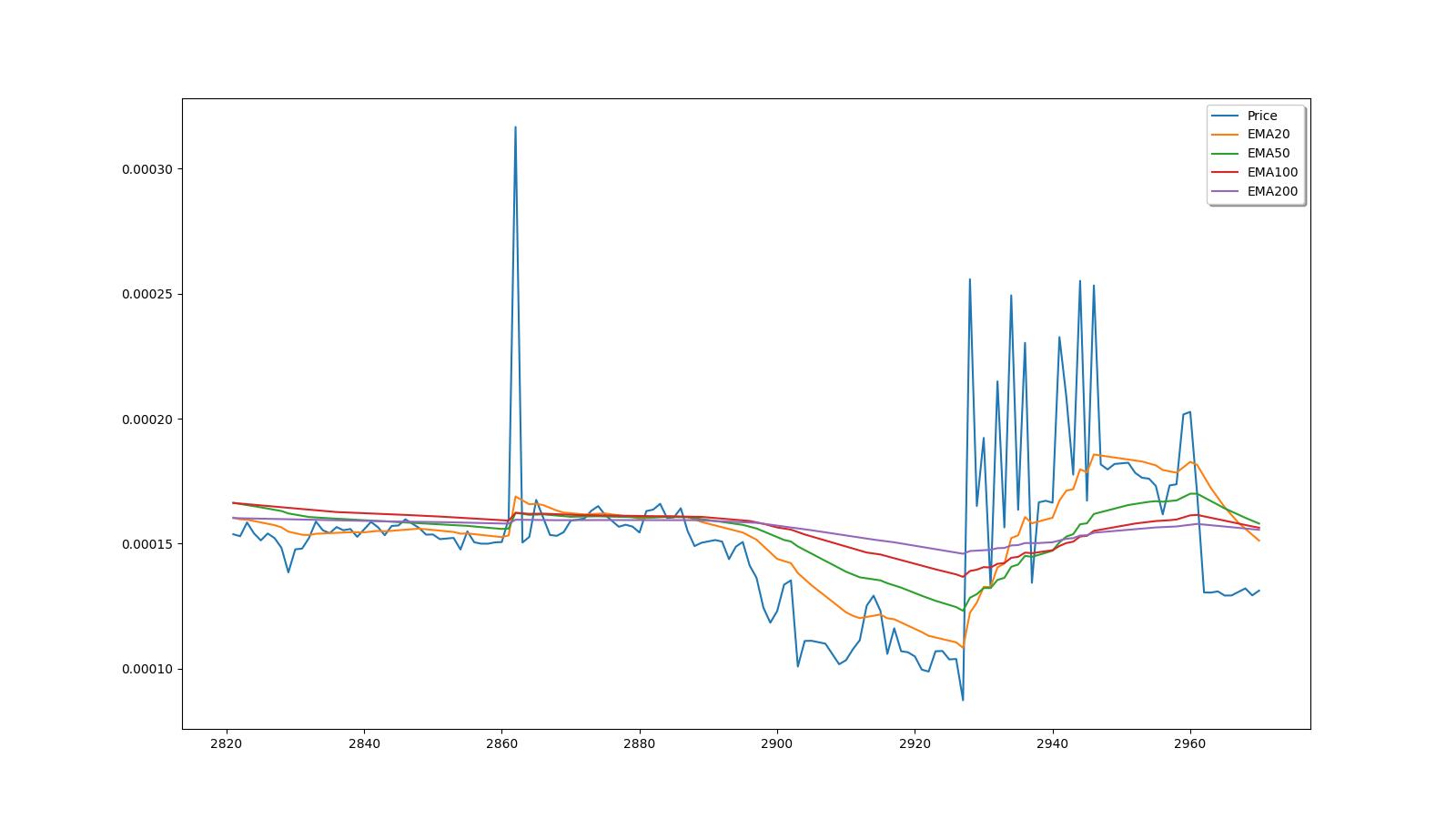 Ethorse Exponential Moving Averages