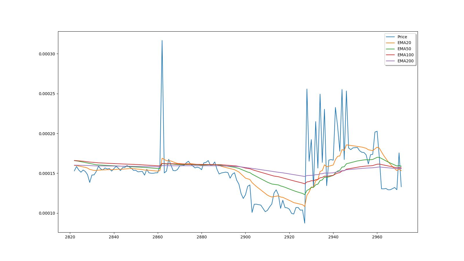Ethorse Exponential Moving Averages