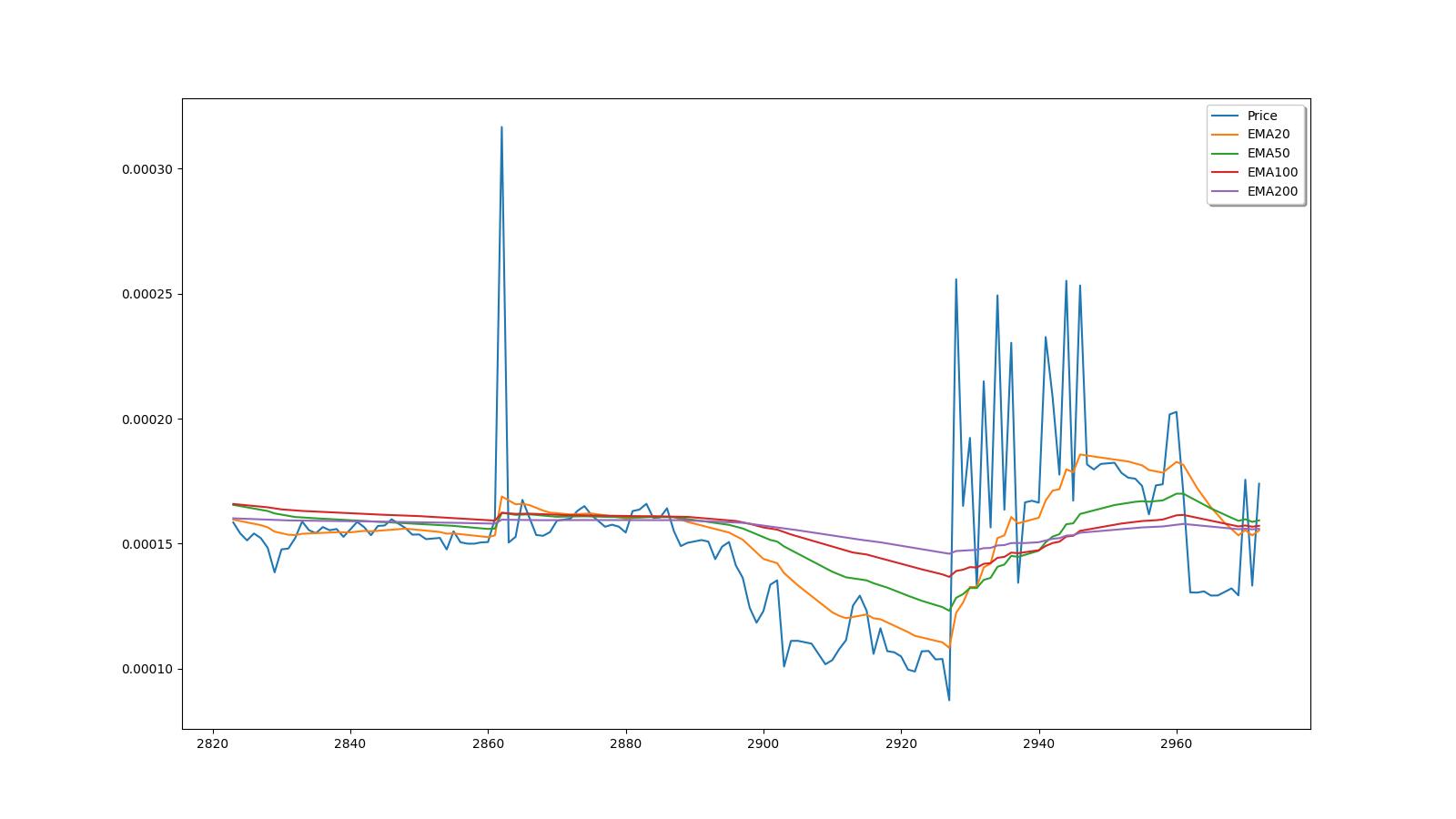 Ethorse Exponential Moving Averages