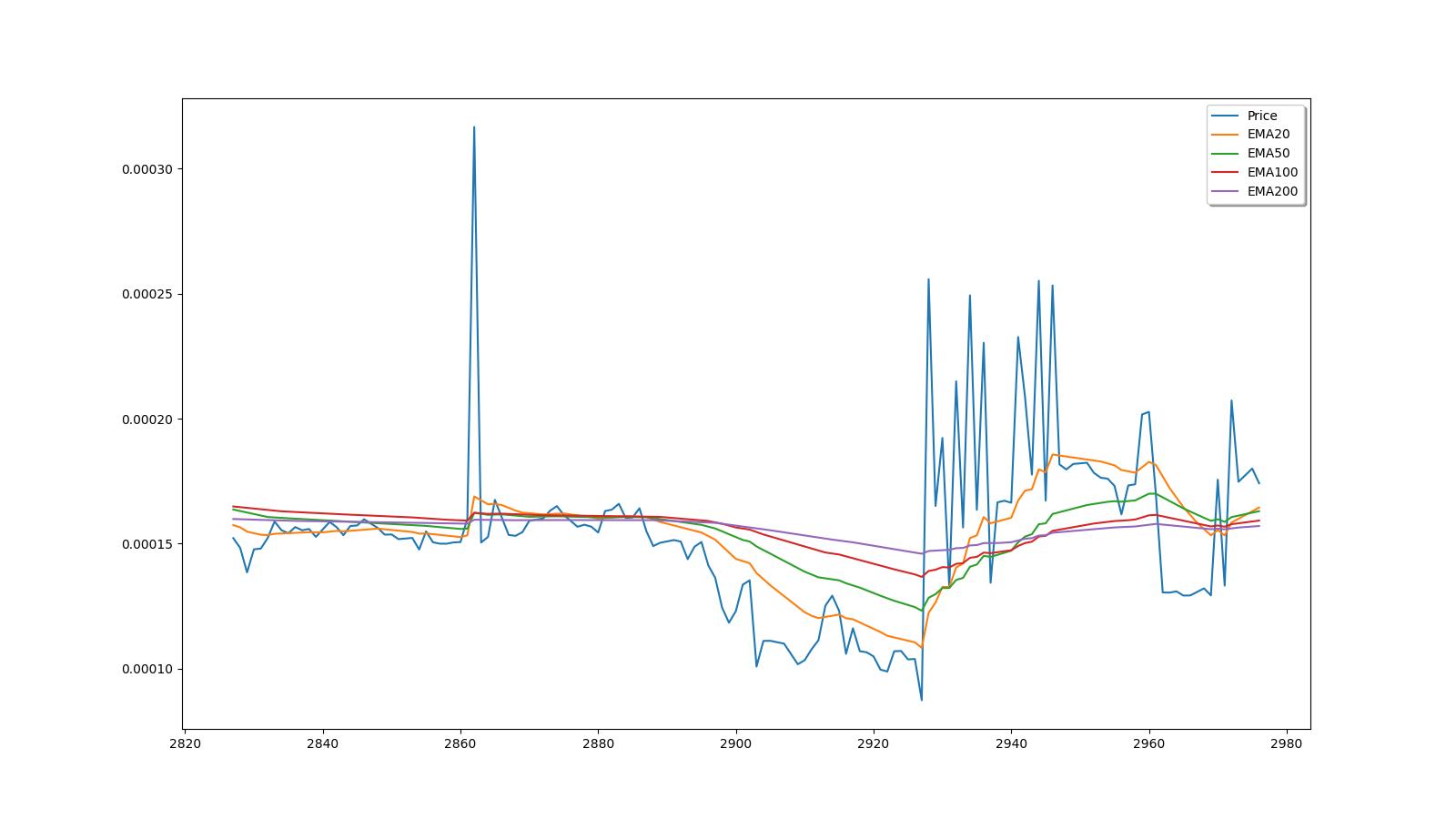 Ethorse Exponential Moving Averages