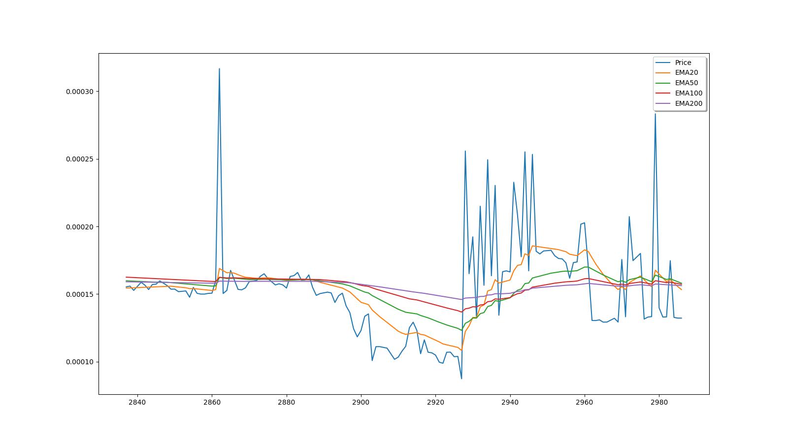 Ethorse Exponential Moving Averages