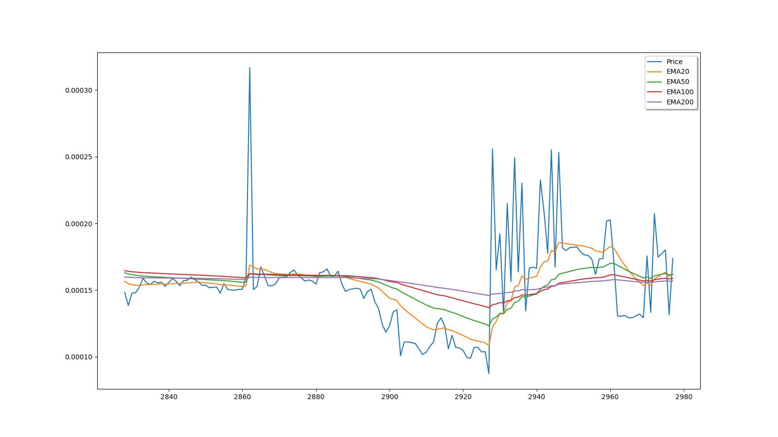 Ethorse Exponential Moving Averages