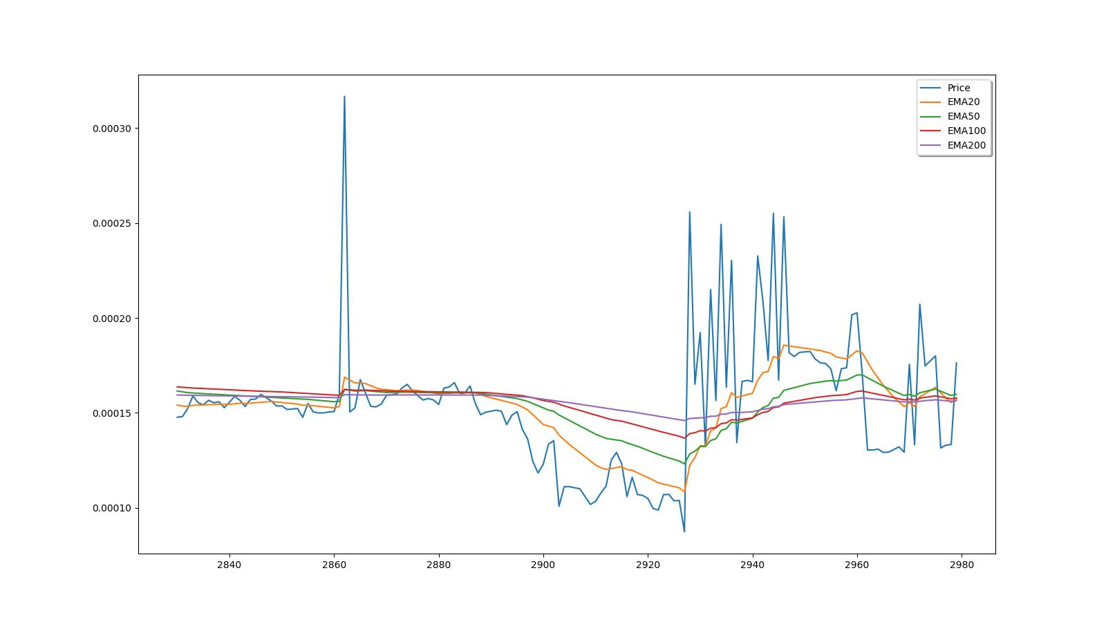 Ethorse Exponential Moving Averages