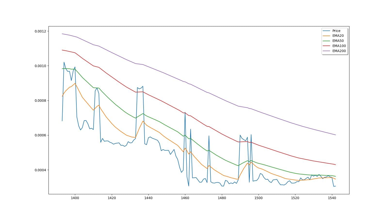 ETHPad Exponential Moving Averages