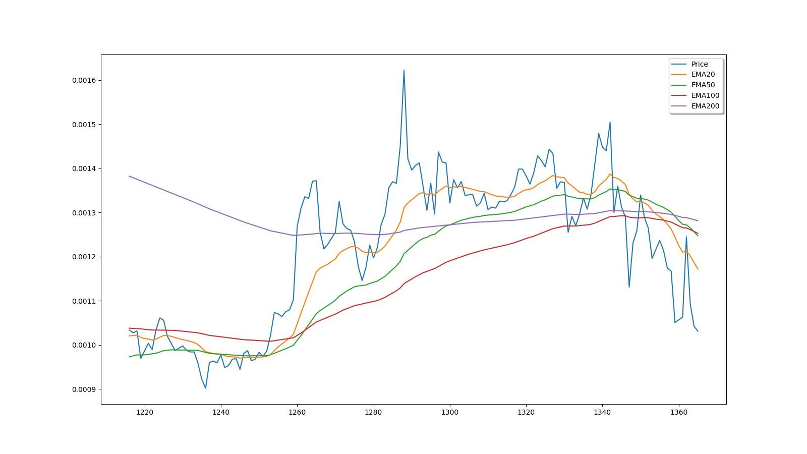 ETHPad Exponential Moving Averages