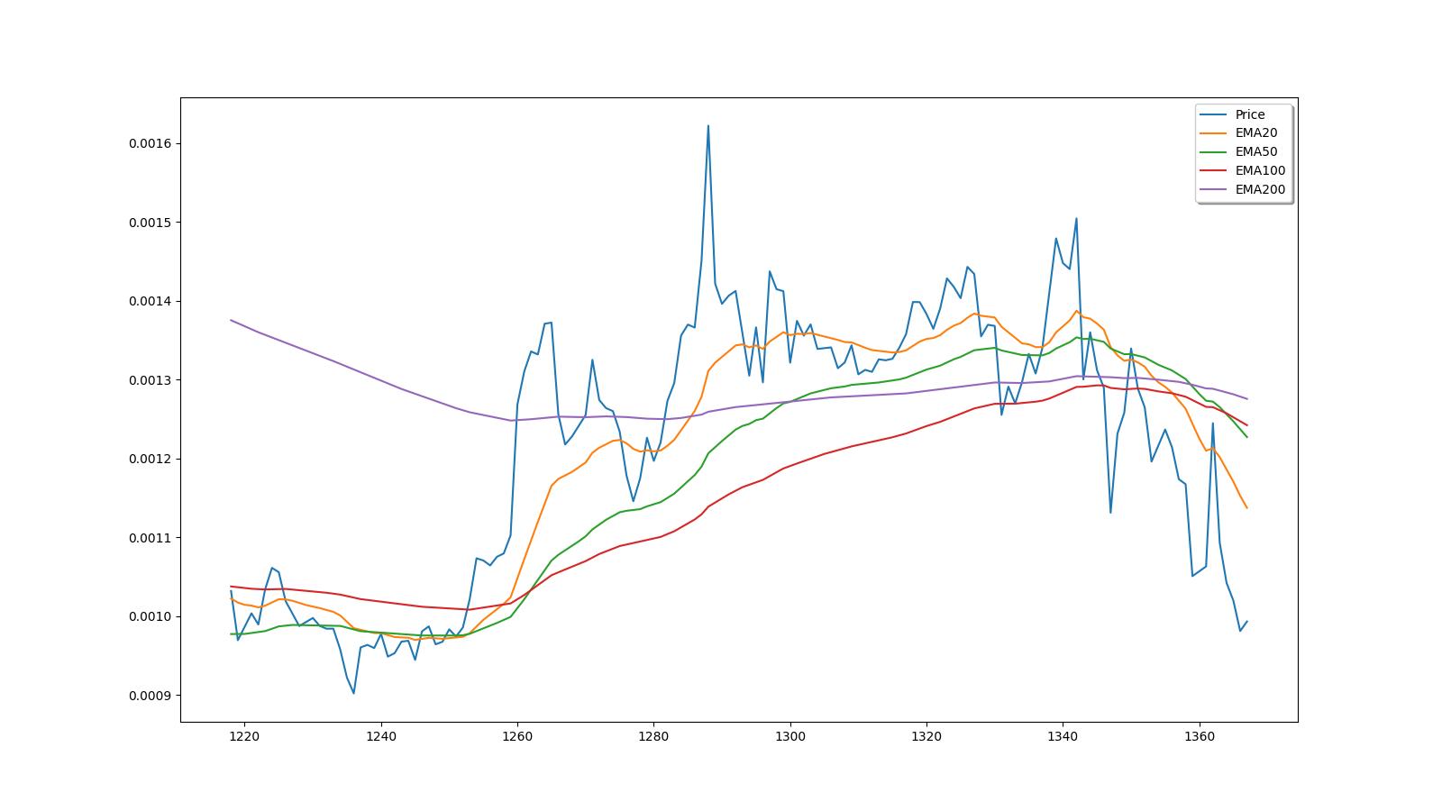 ETHPad Exponential Moving Averages