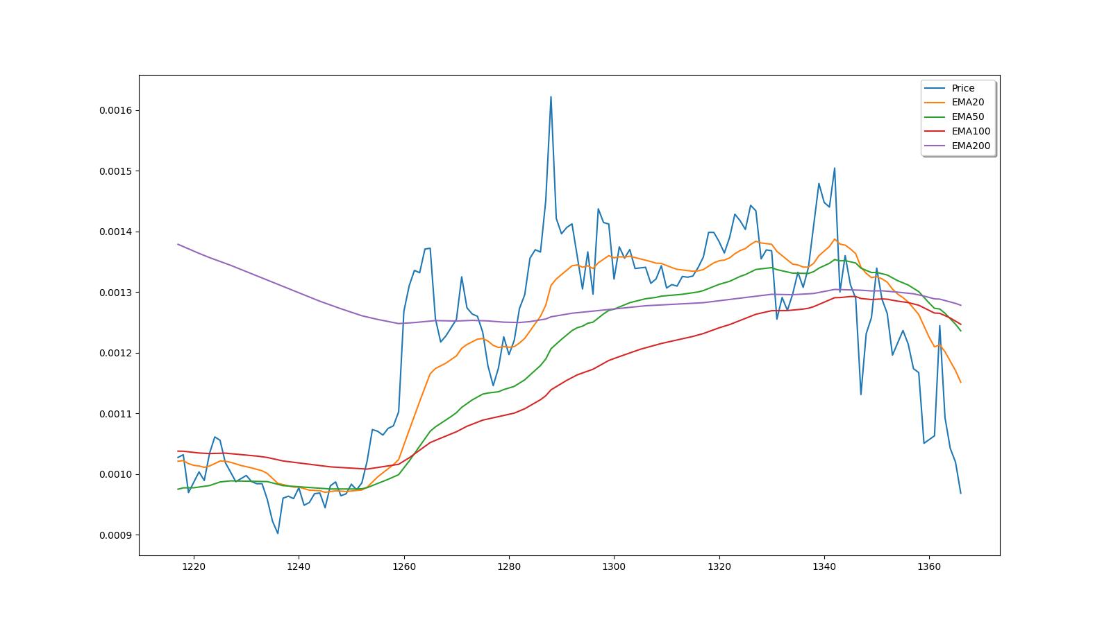 ETHPad Exponential Moving Averages