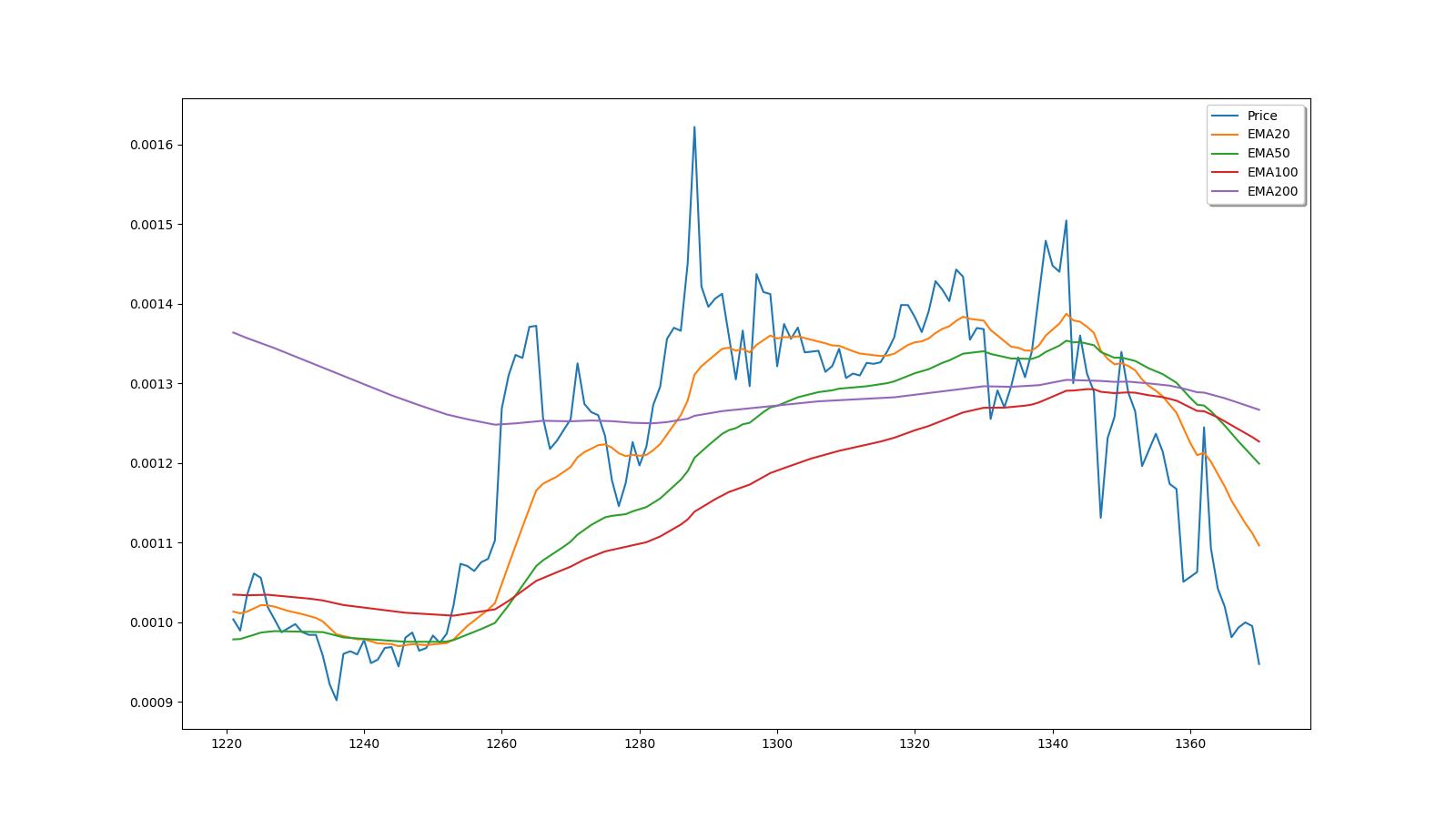 ETHPad Exponential Moving Averages