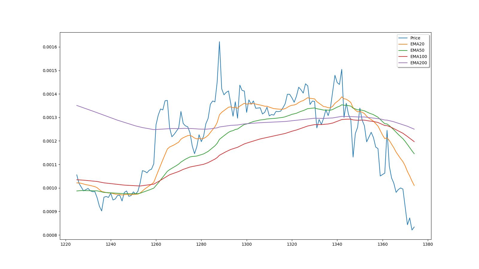 ETHPad Exponential Moving Averages