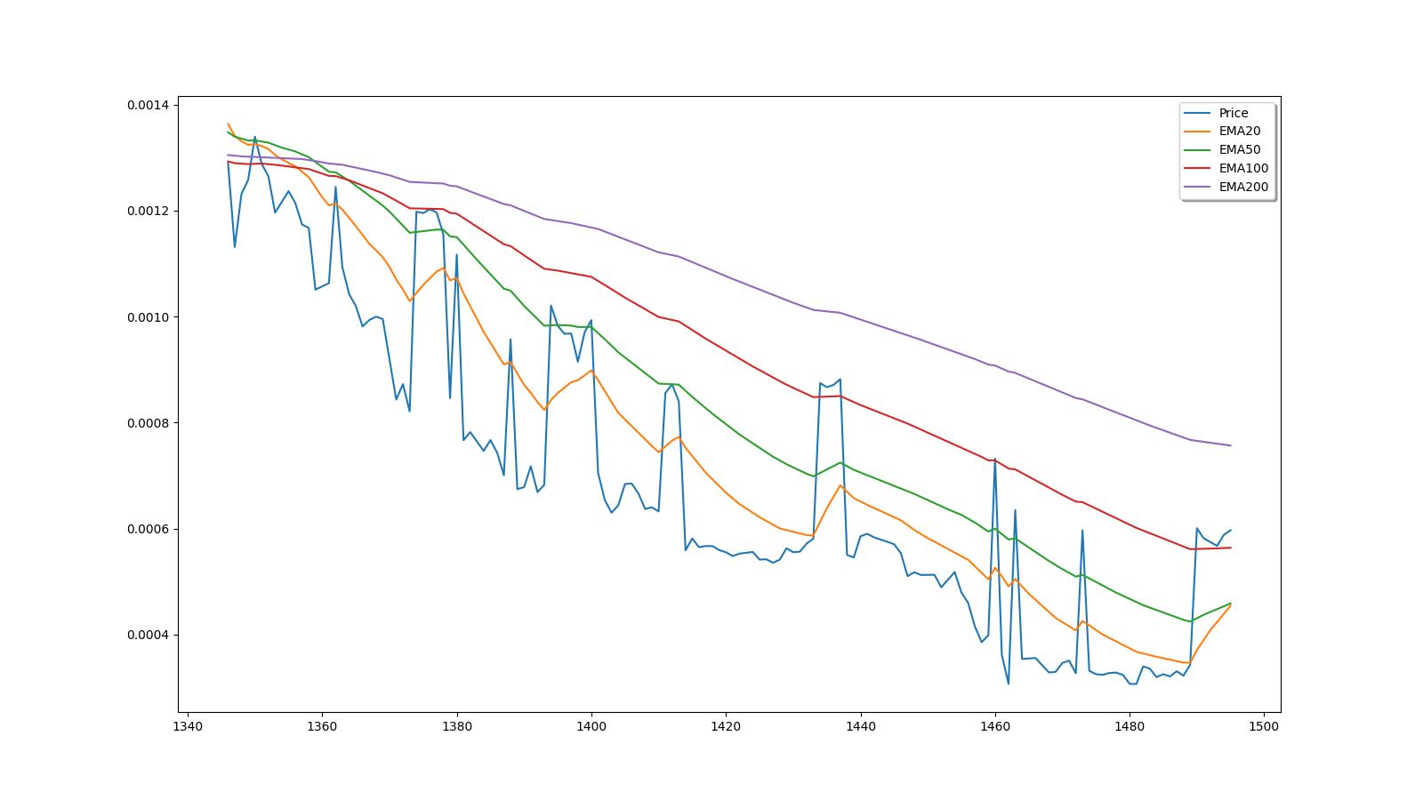 ETHPad Exponential Moving Averages