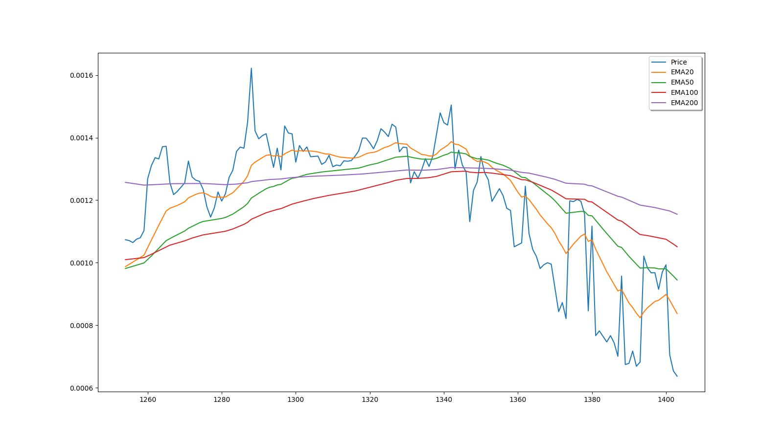 ETHPad Exponential Moving Averages