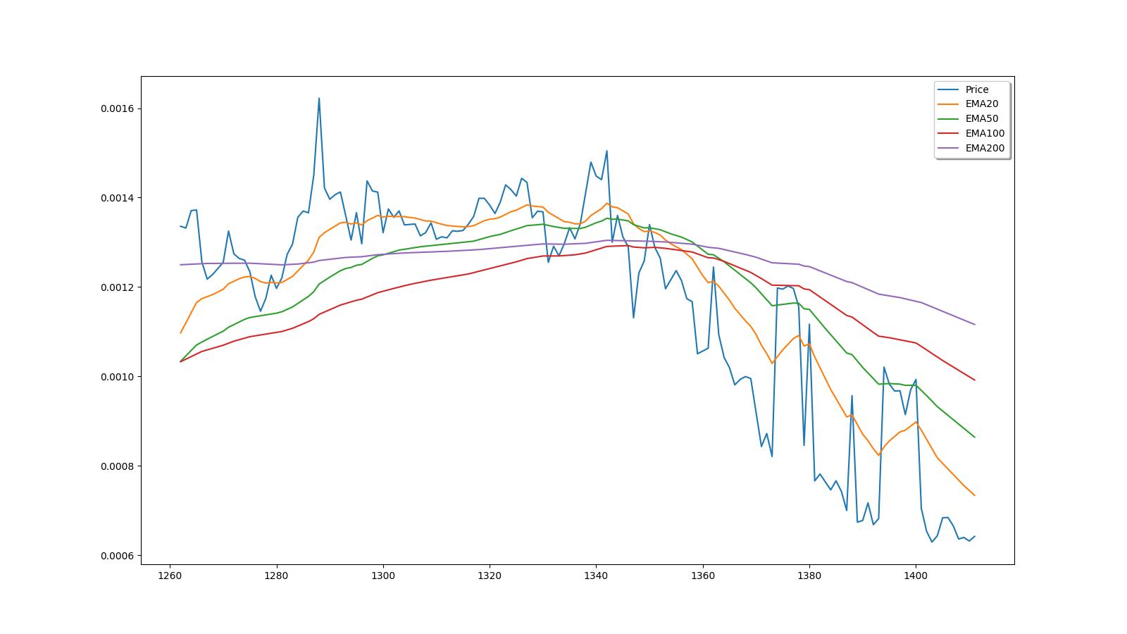 ETHPad Exponential Moving Averages