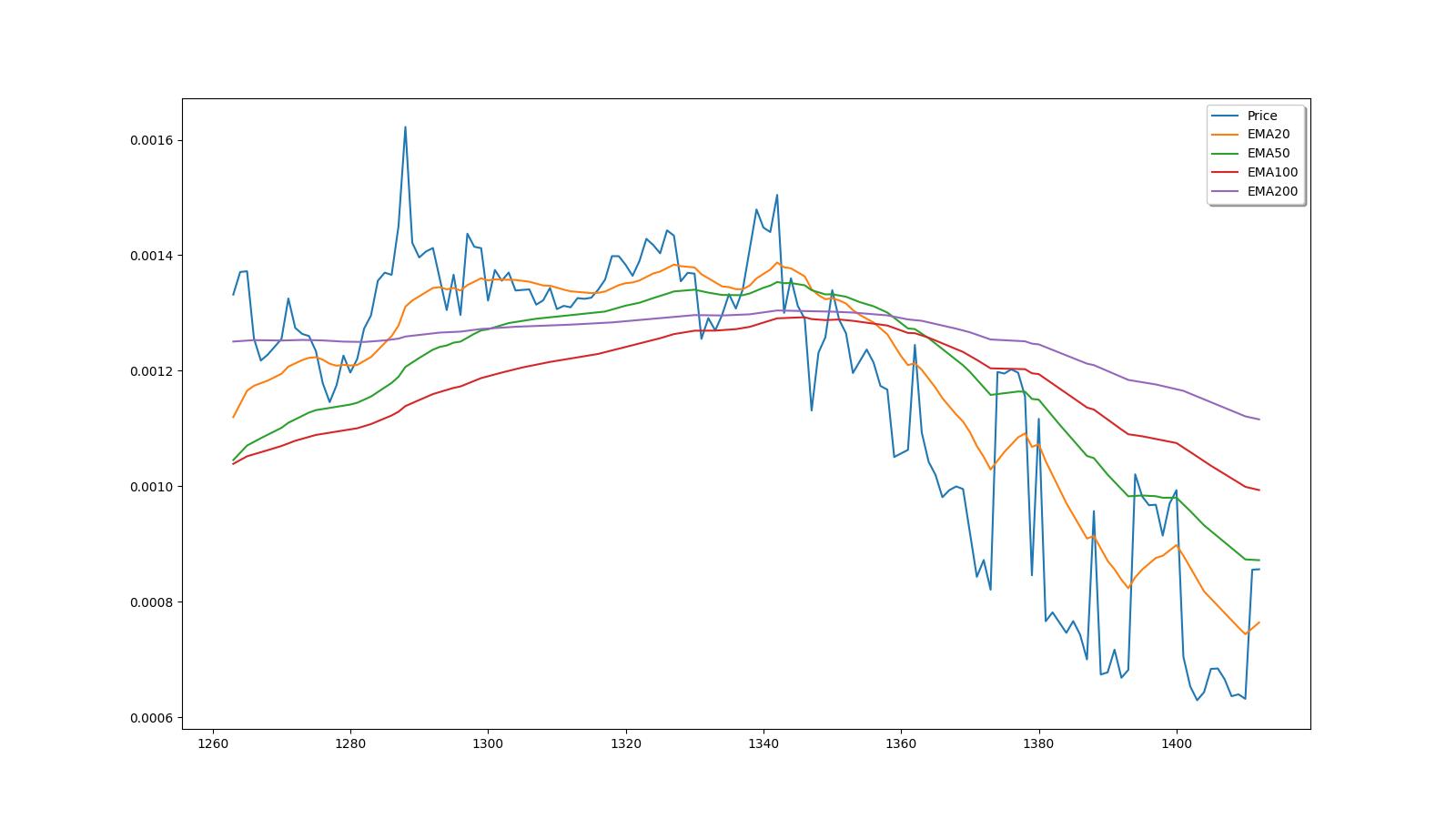 ETHPad Exponential Moving Averages