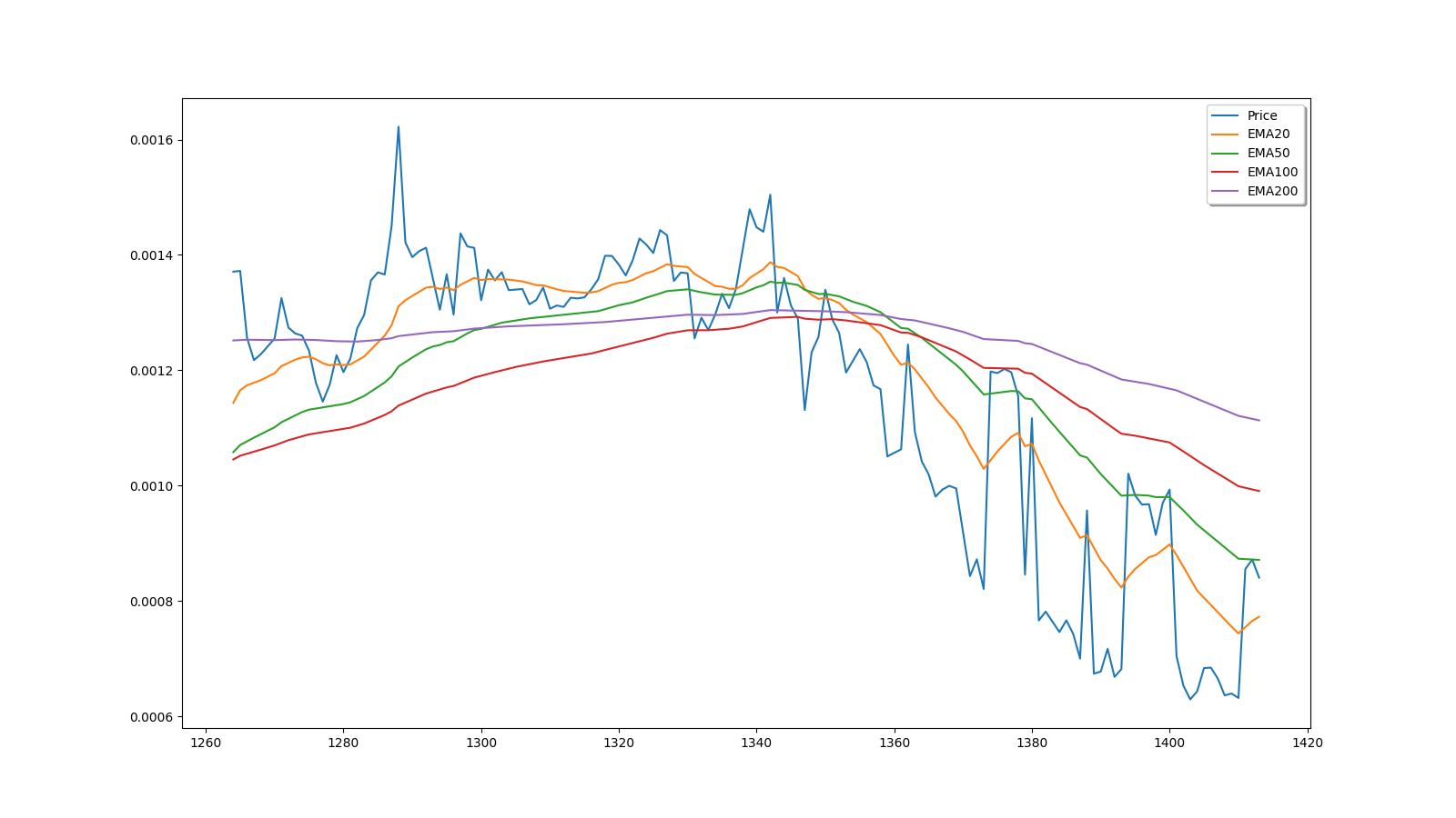 ETHPad Exponential Moving Averages