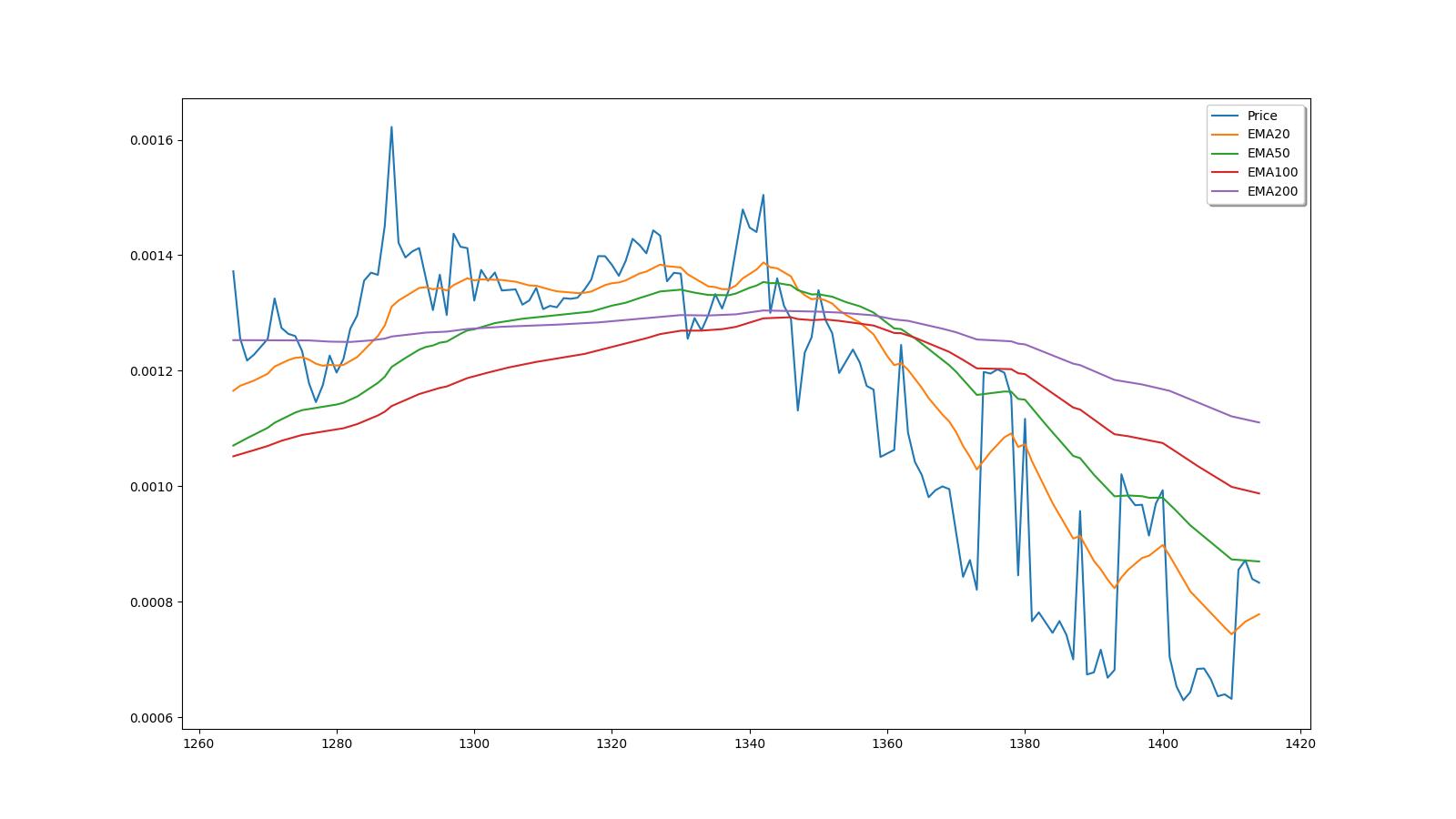 ETHPad Exponential Moving Averages