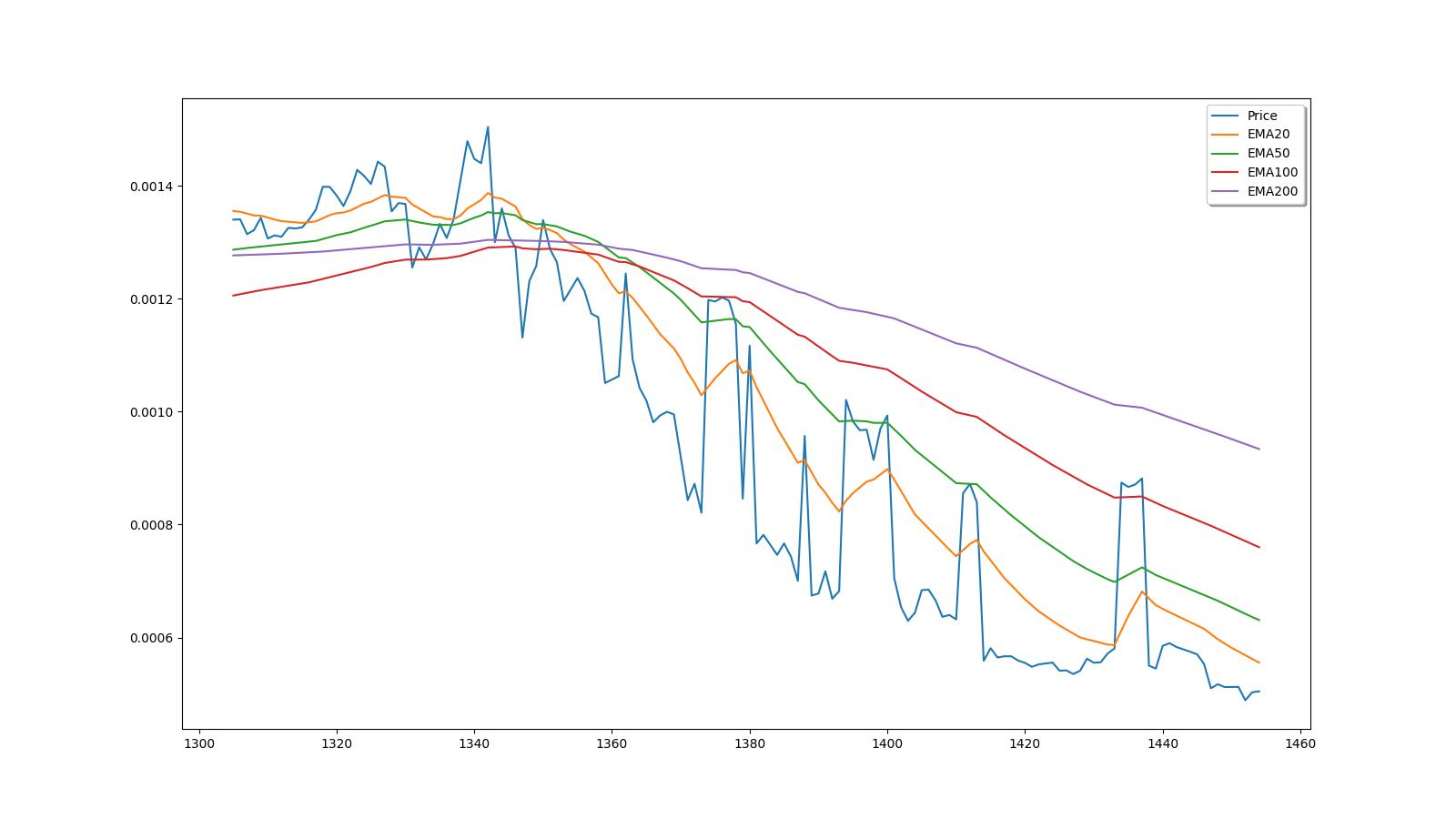 ETHPad Exponential Moving Averages