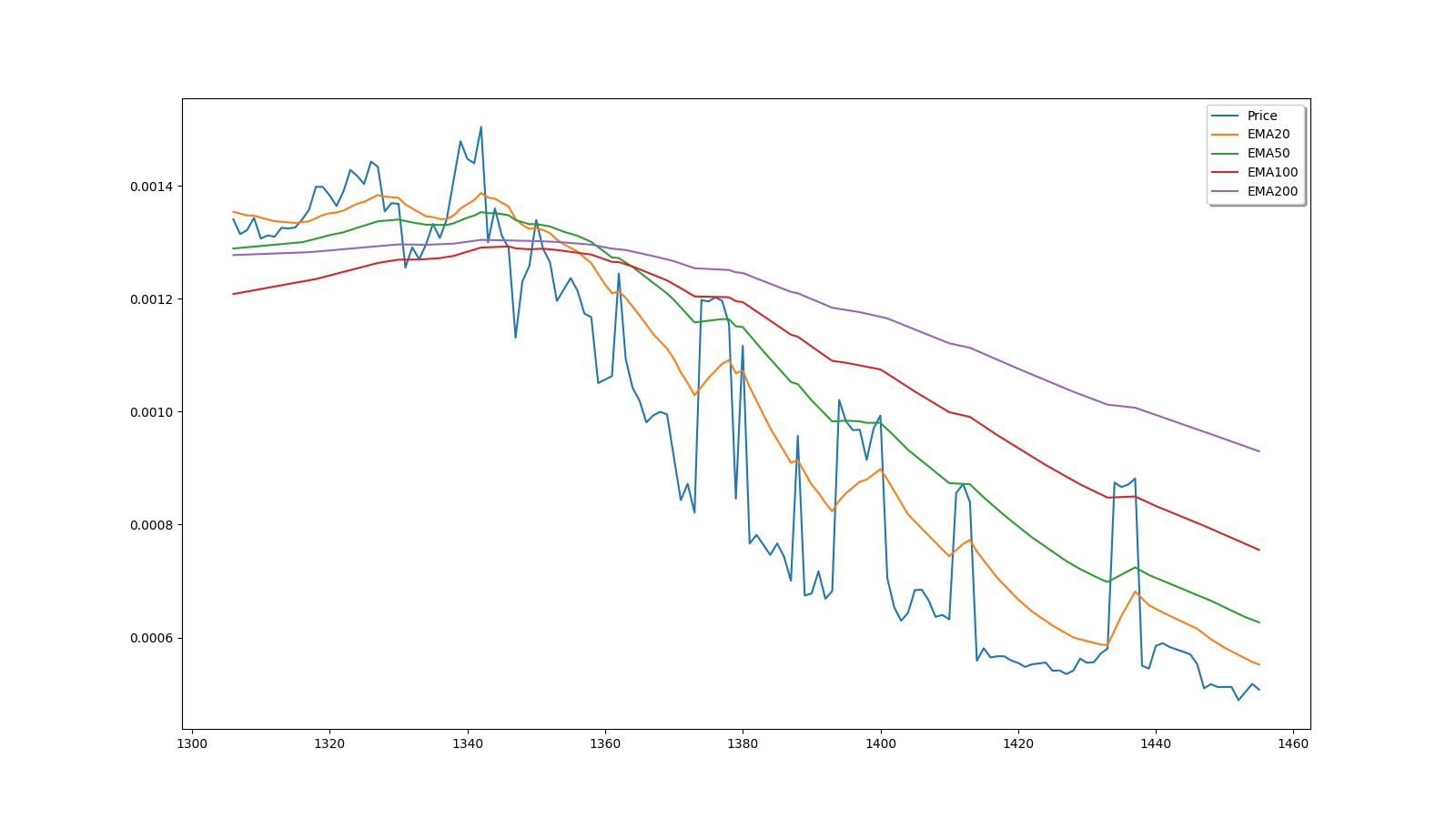 ETHPad Exponential Moving Averages