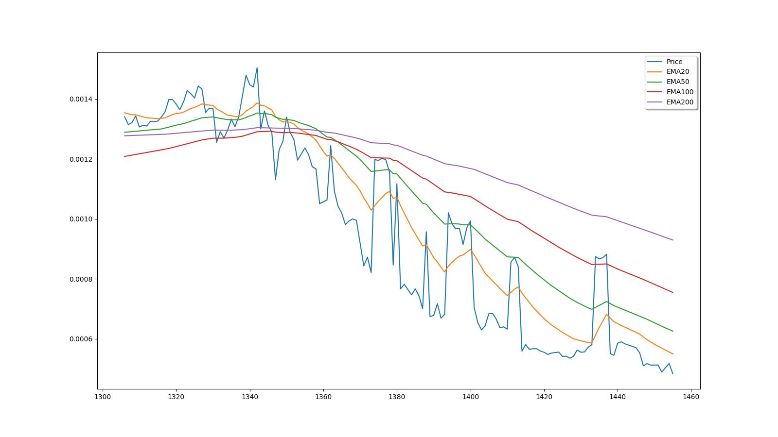 ETHPad Exponential Moving Averages