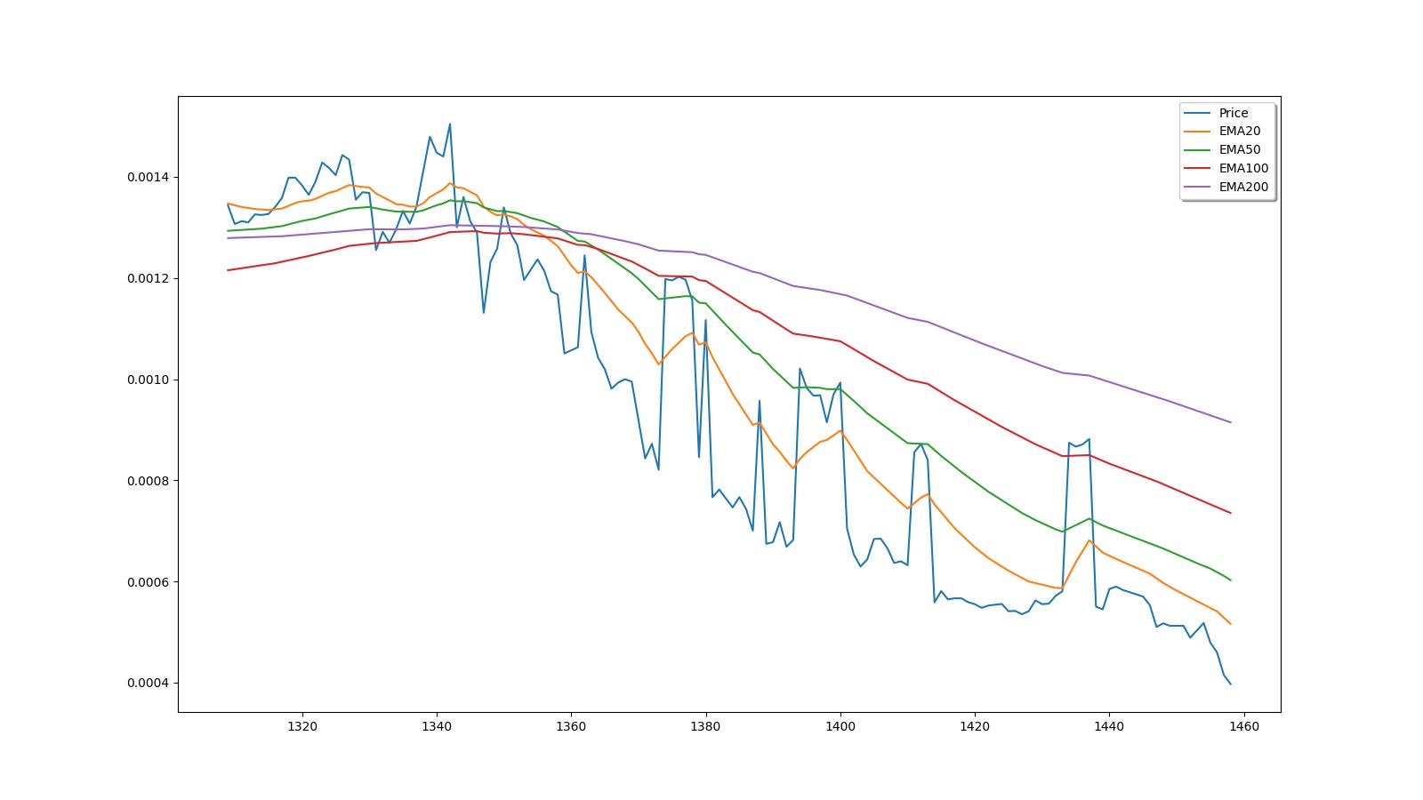 ETHPad Exponential Moving Averages
