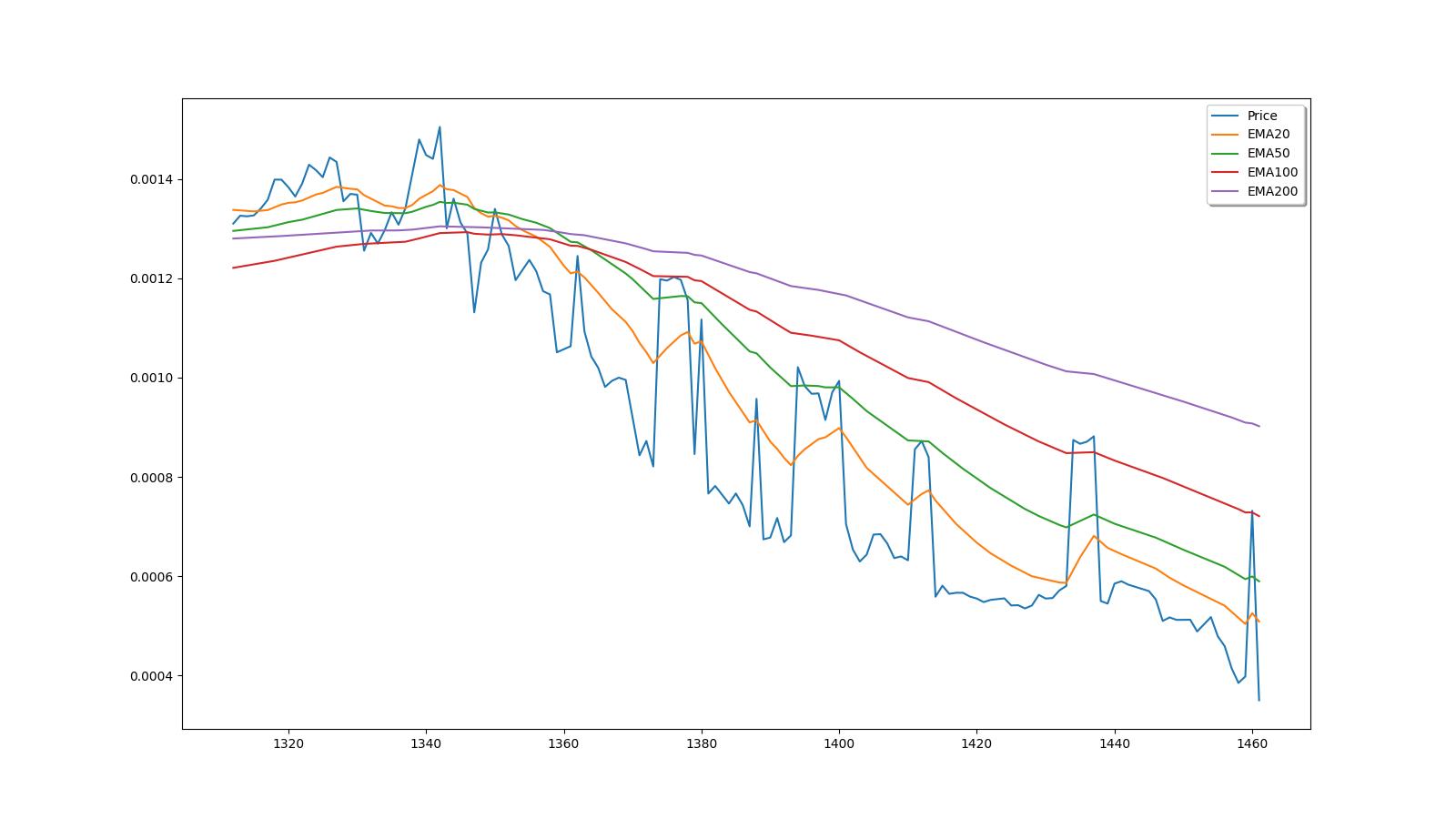 ETHPad Exponential Moving Averages