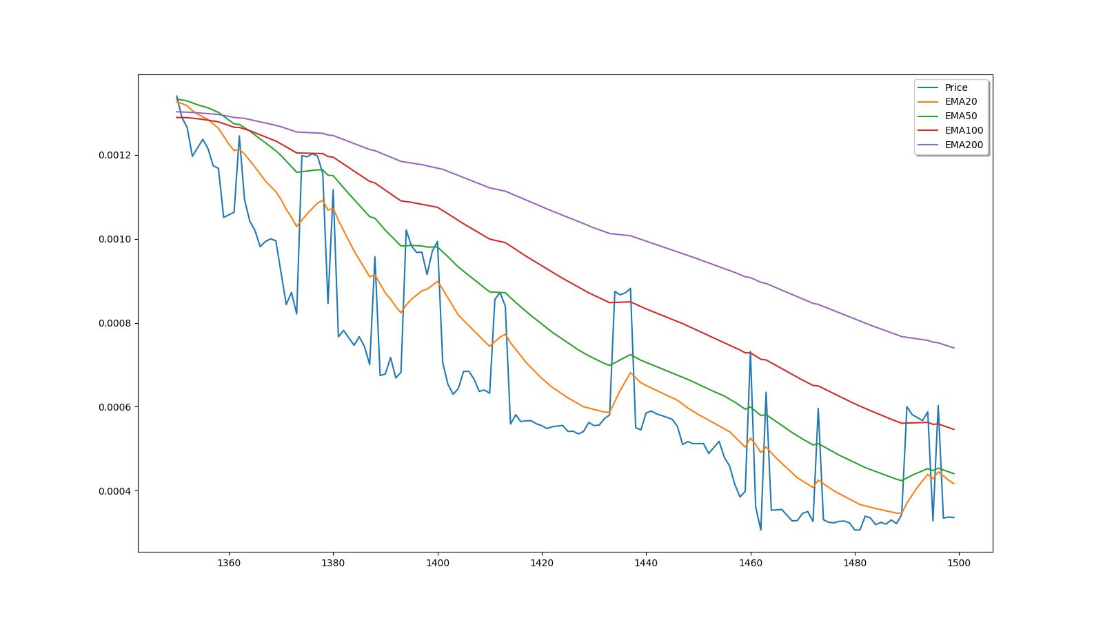 ETHPad Exponential Moving Averages