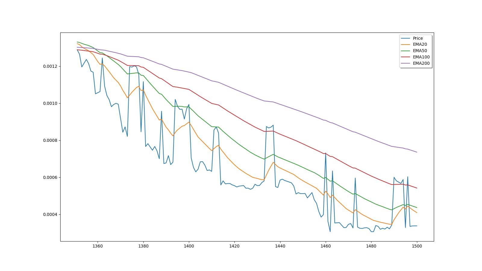 ETHPad Exponential Moving Averages