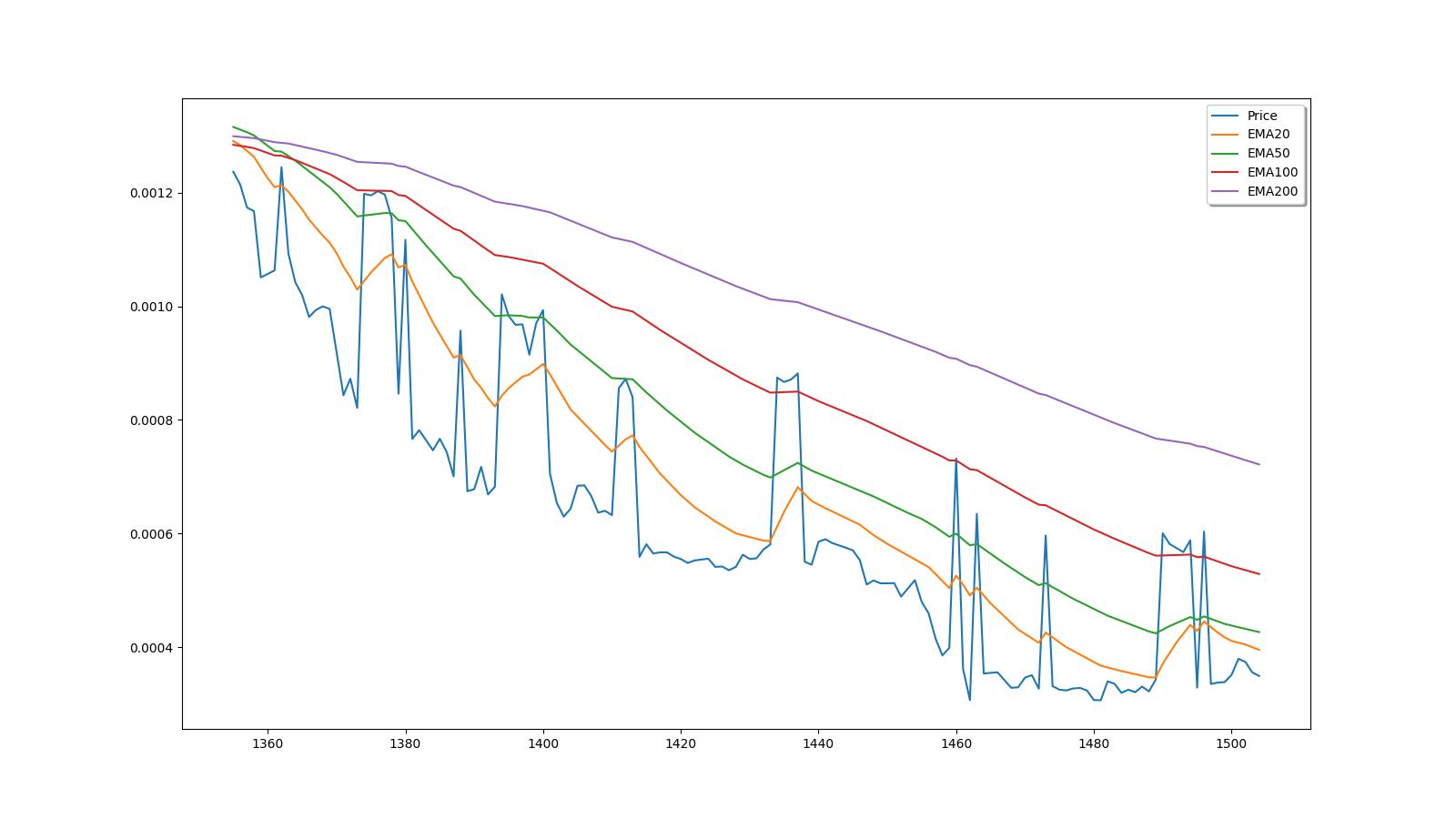 ETHPad Exponential Moving Averages