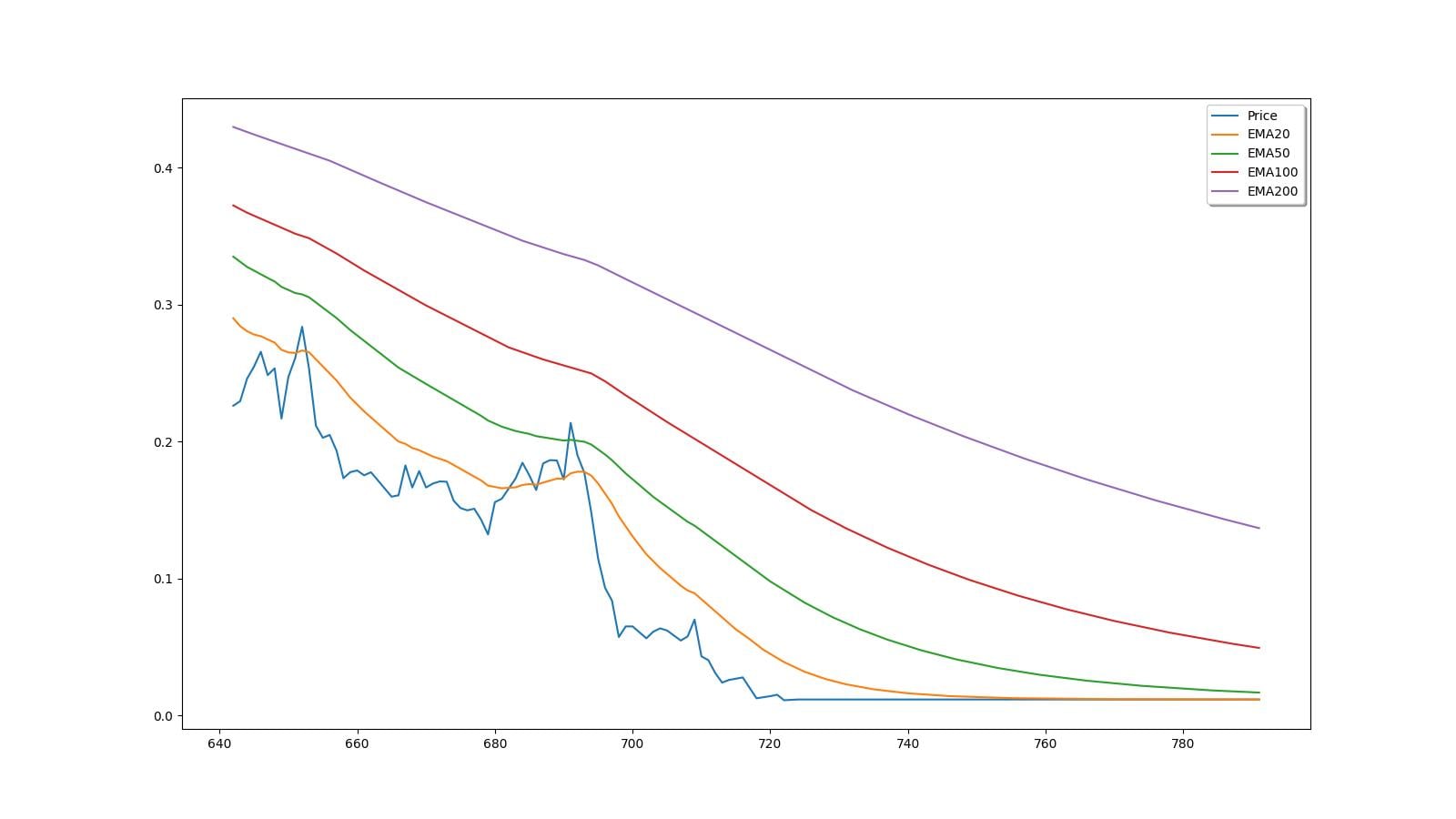 Ethscriptions Exponential Moving Averages