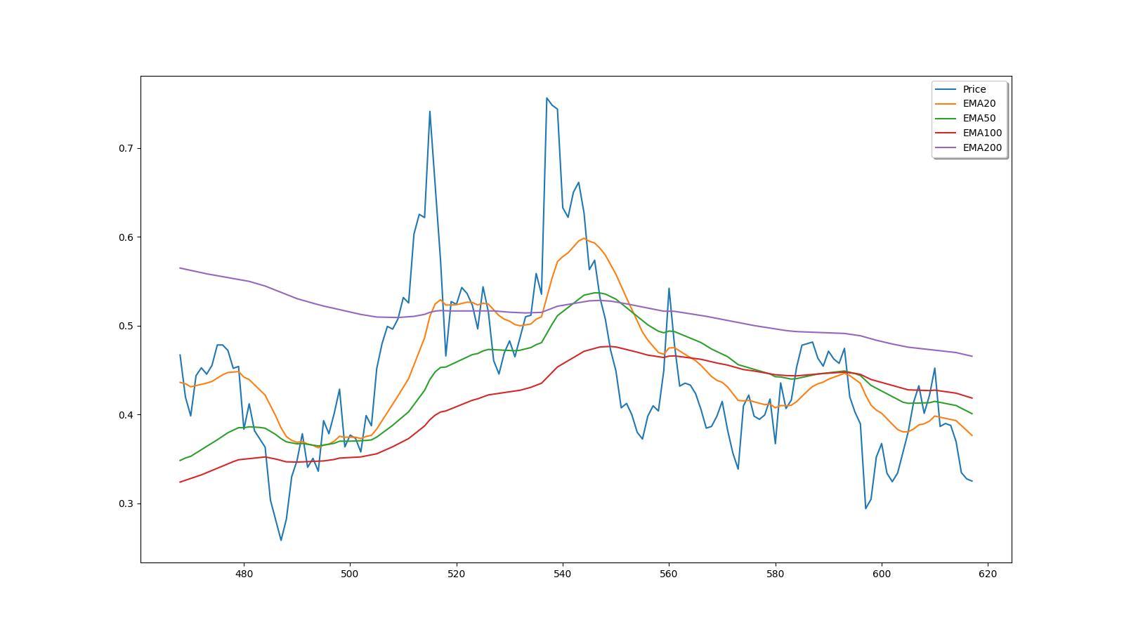 Ethscriptions Exponential Moving Averages