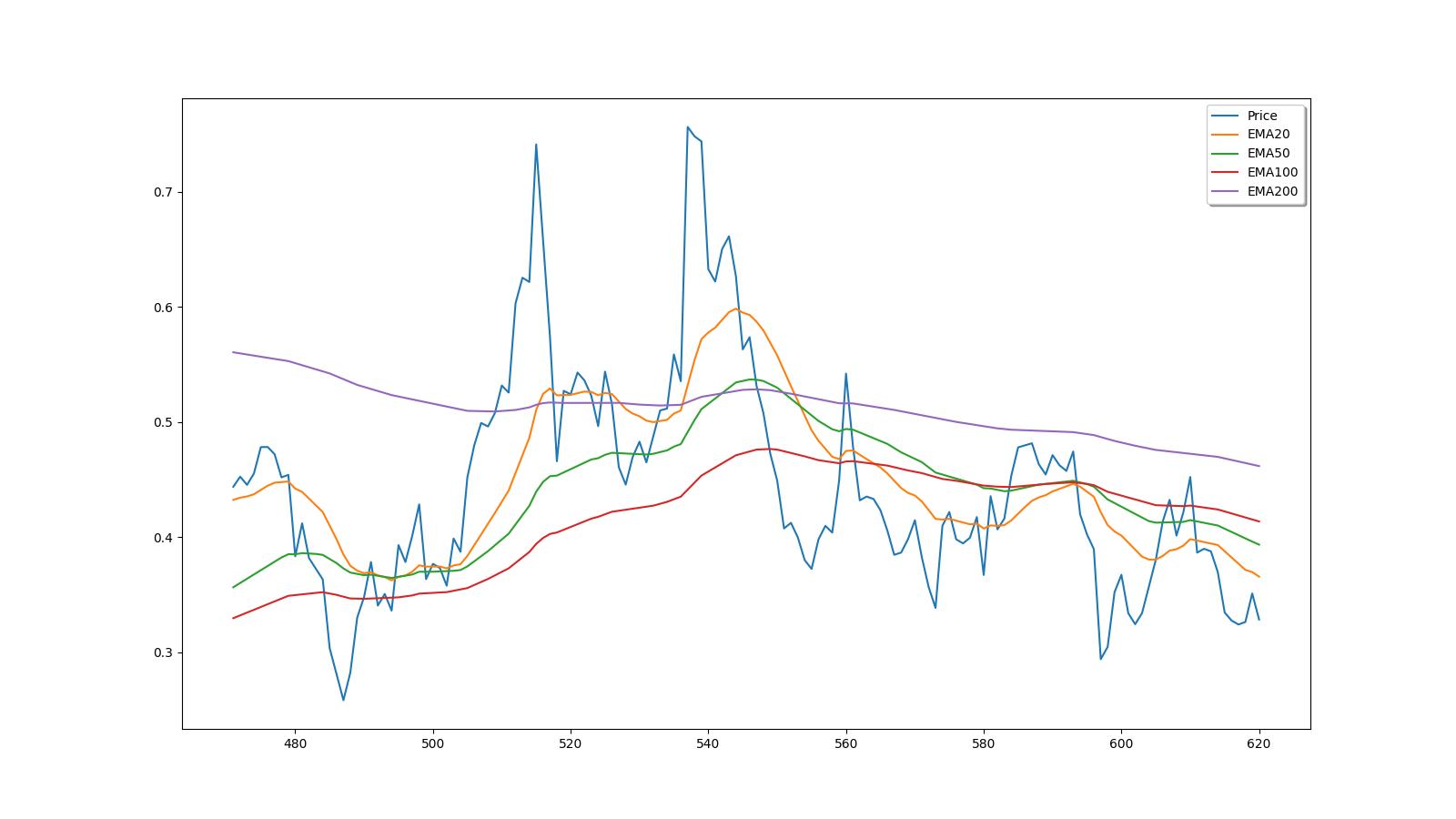 Ethscriptions Exponential Moving Averages